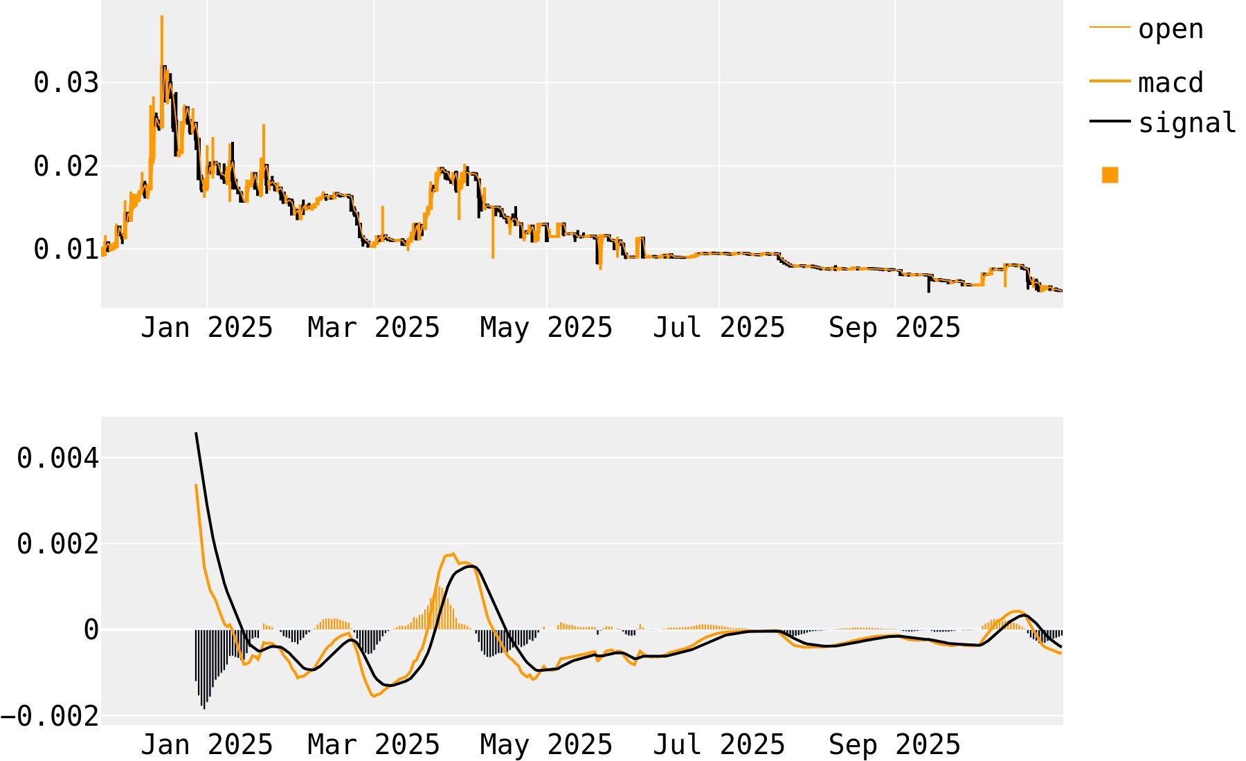 Panther Protocol MACD