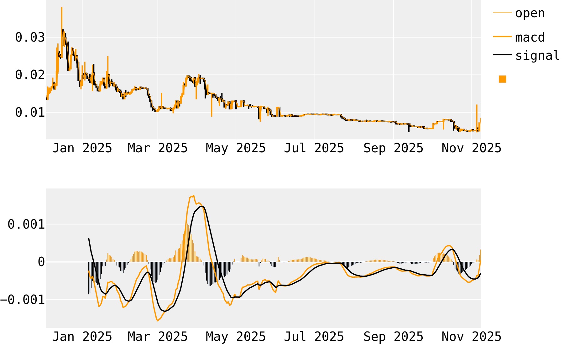 Panther Protocol MACD