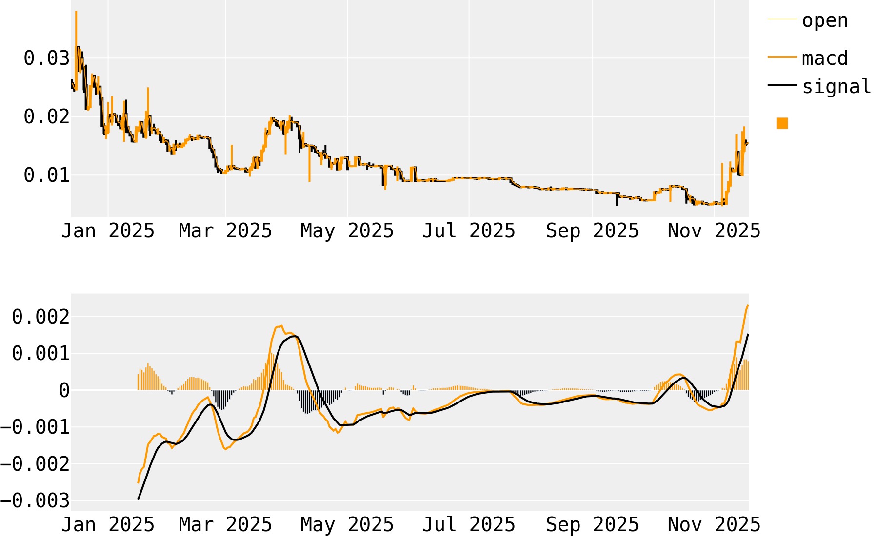 Panther Protocol MACD