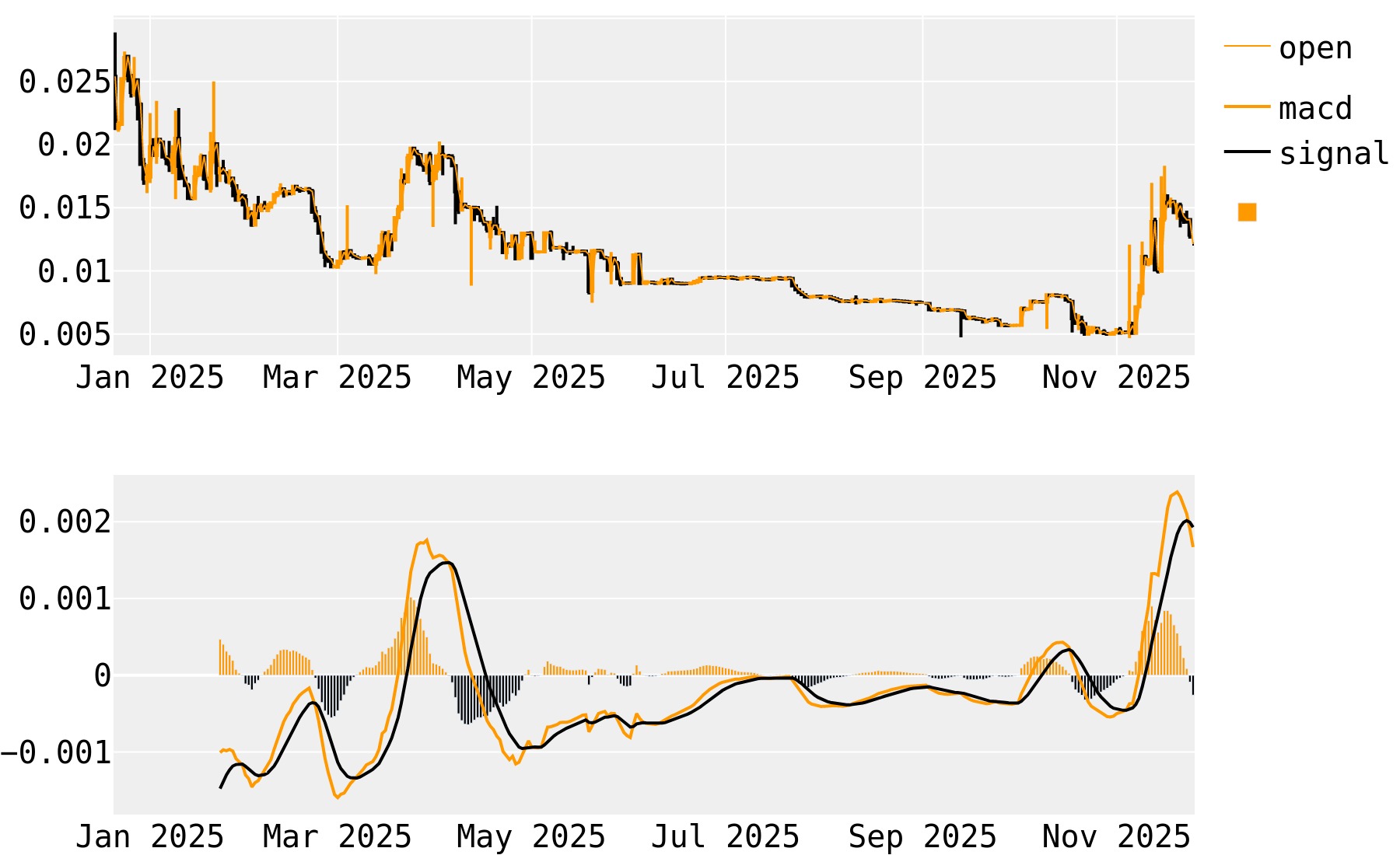 Panther Protocol MACD