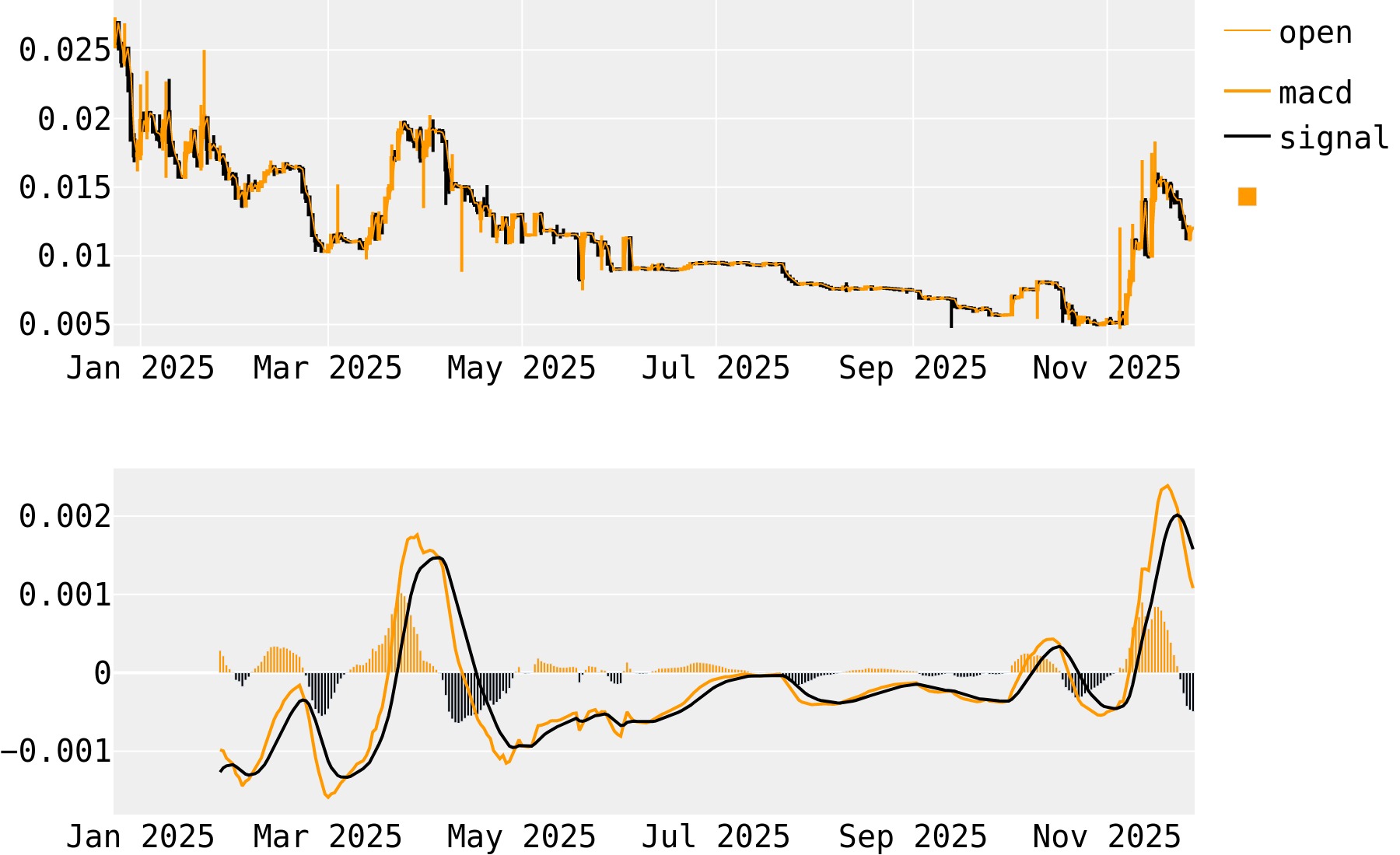 Panther Protocol MACD