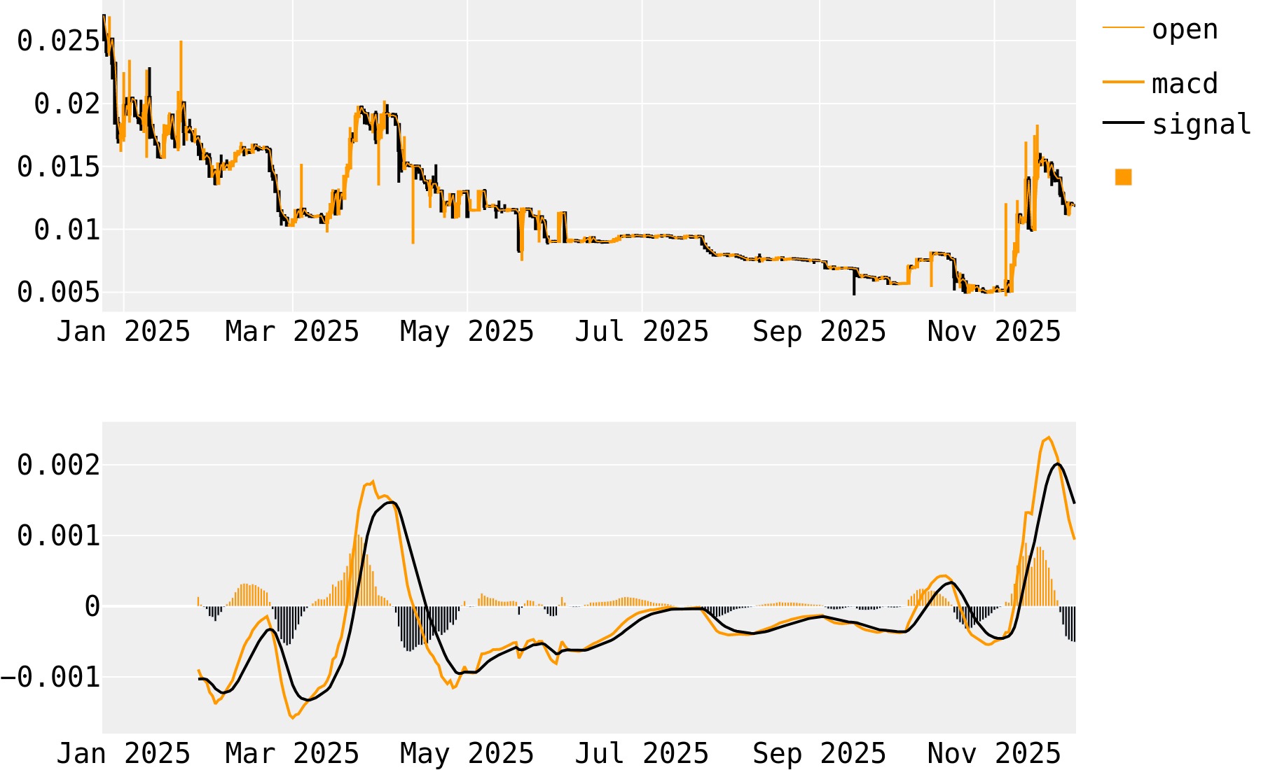 Panther Protocol MACD