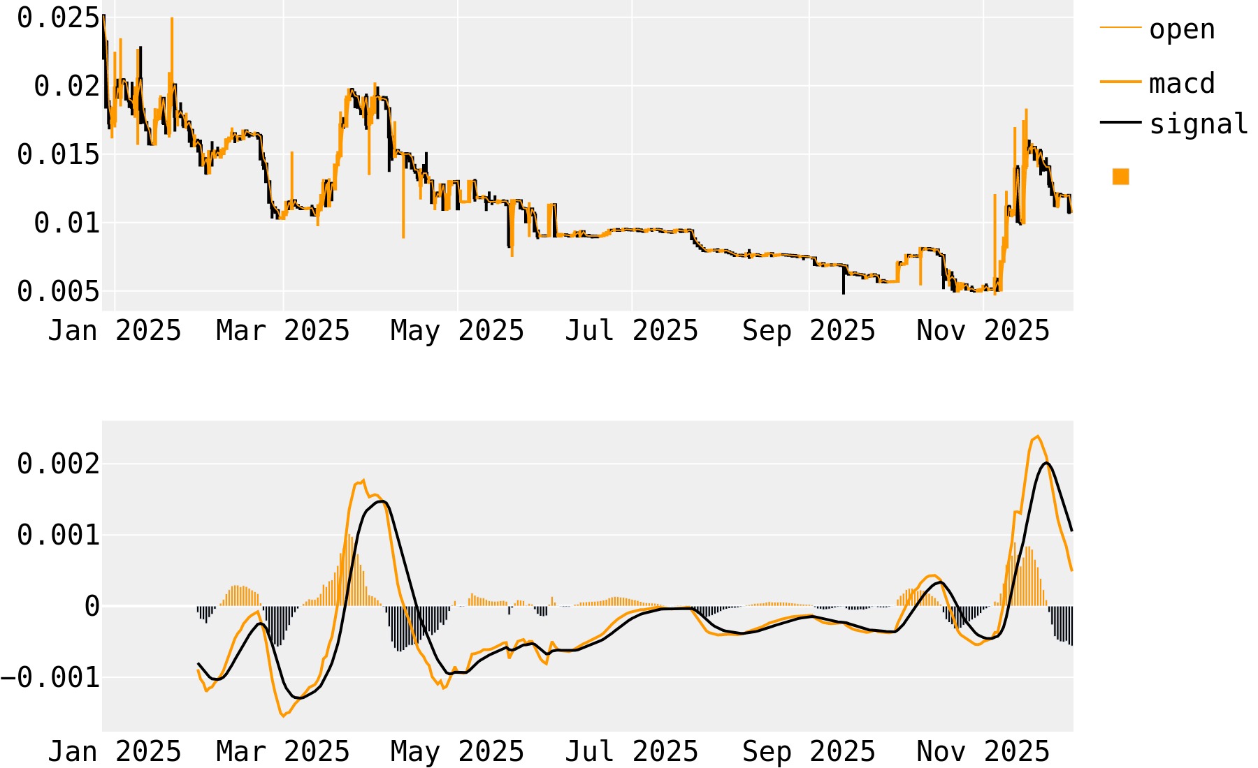Panther Protocol MACD