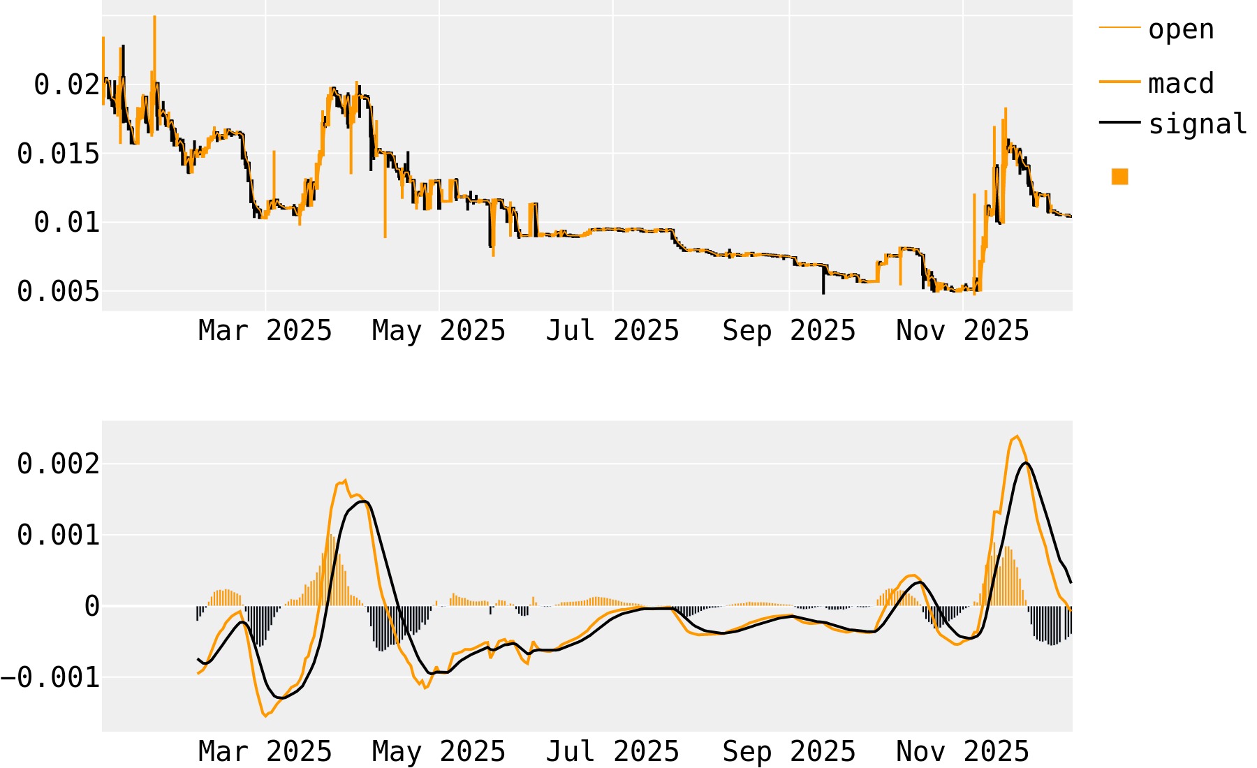 Panther Protocol MACD