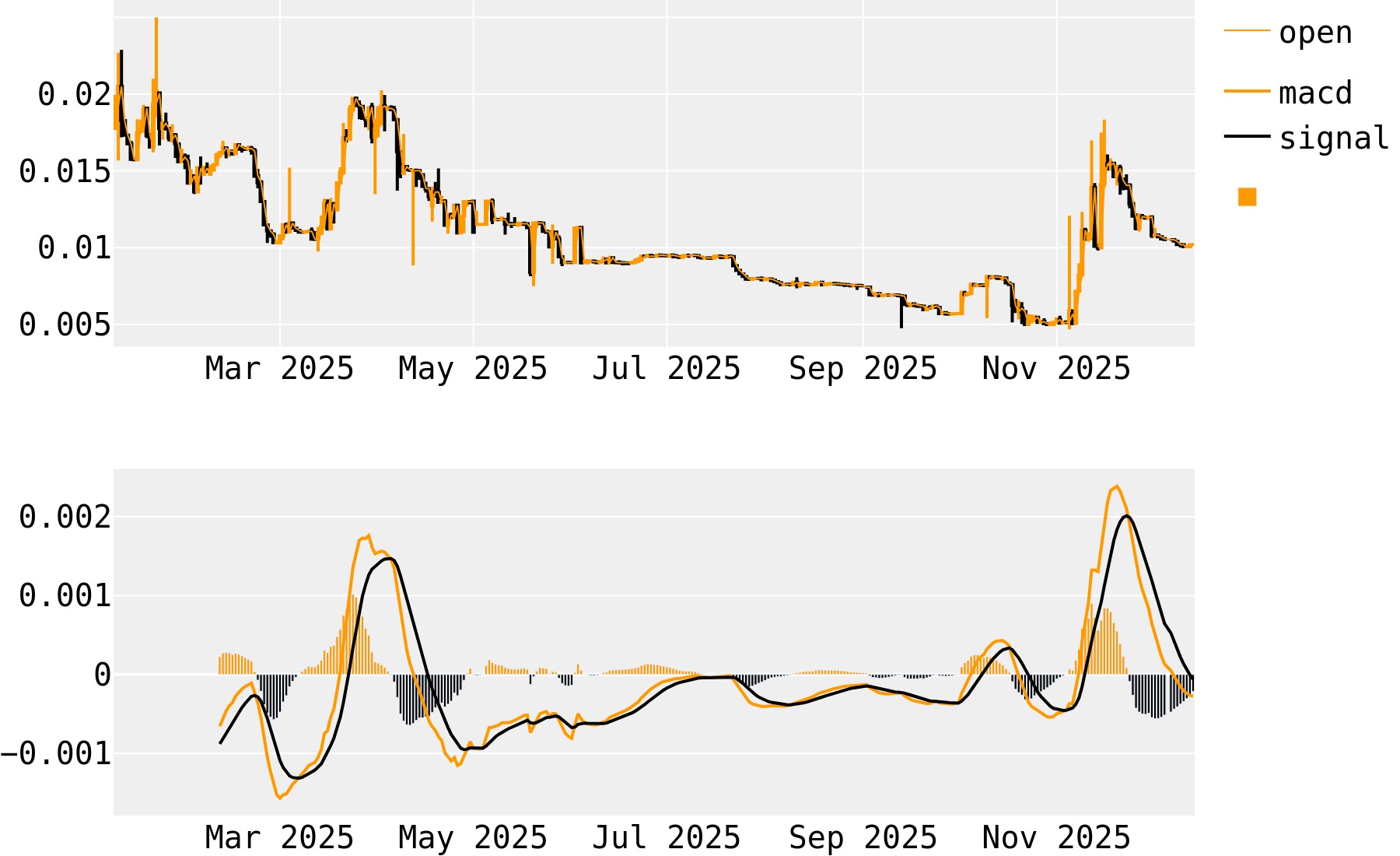 Panther Protocol MACD