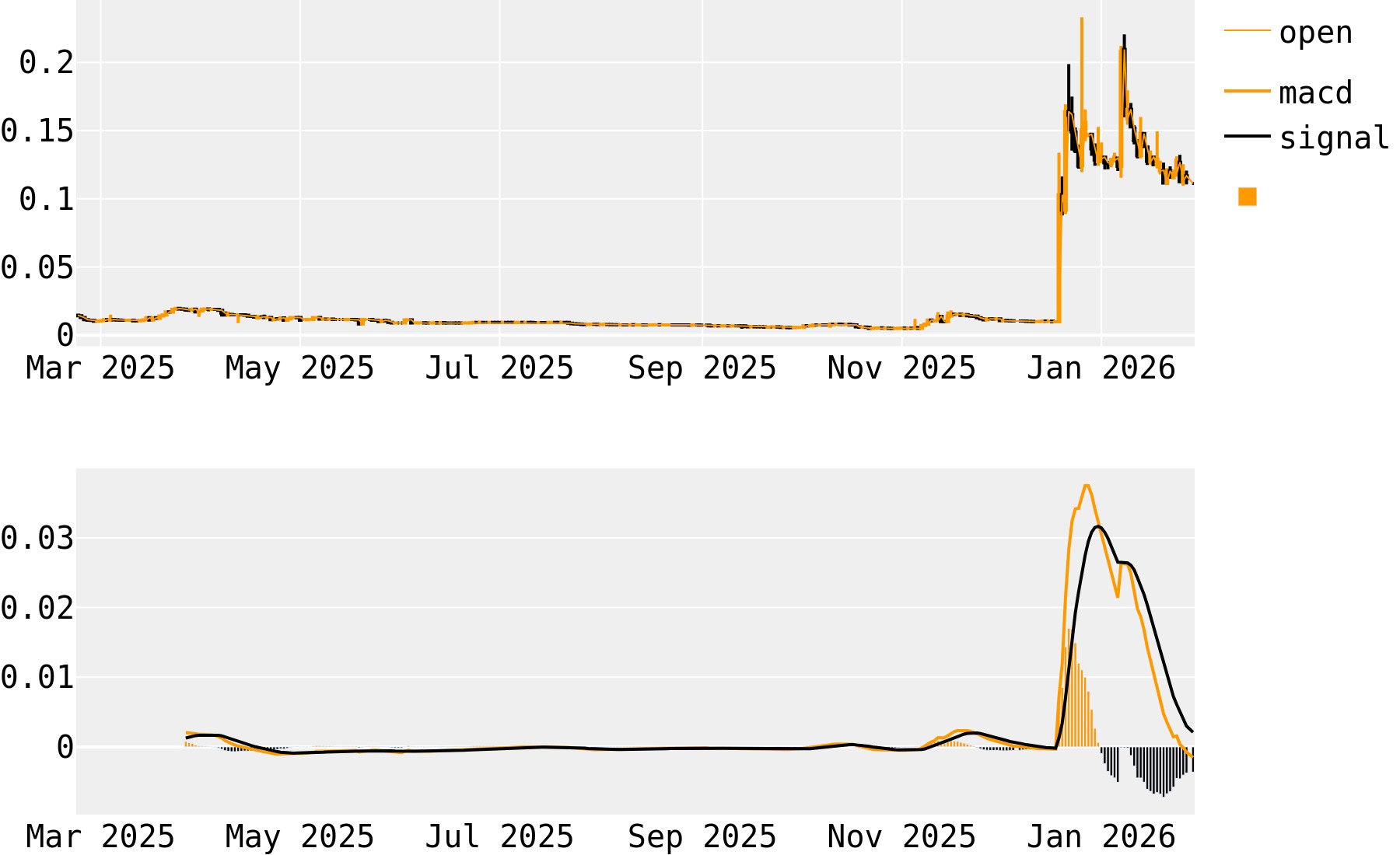 Panther Protocol MACD