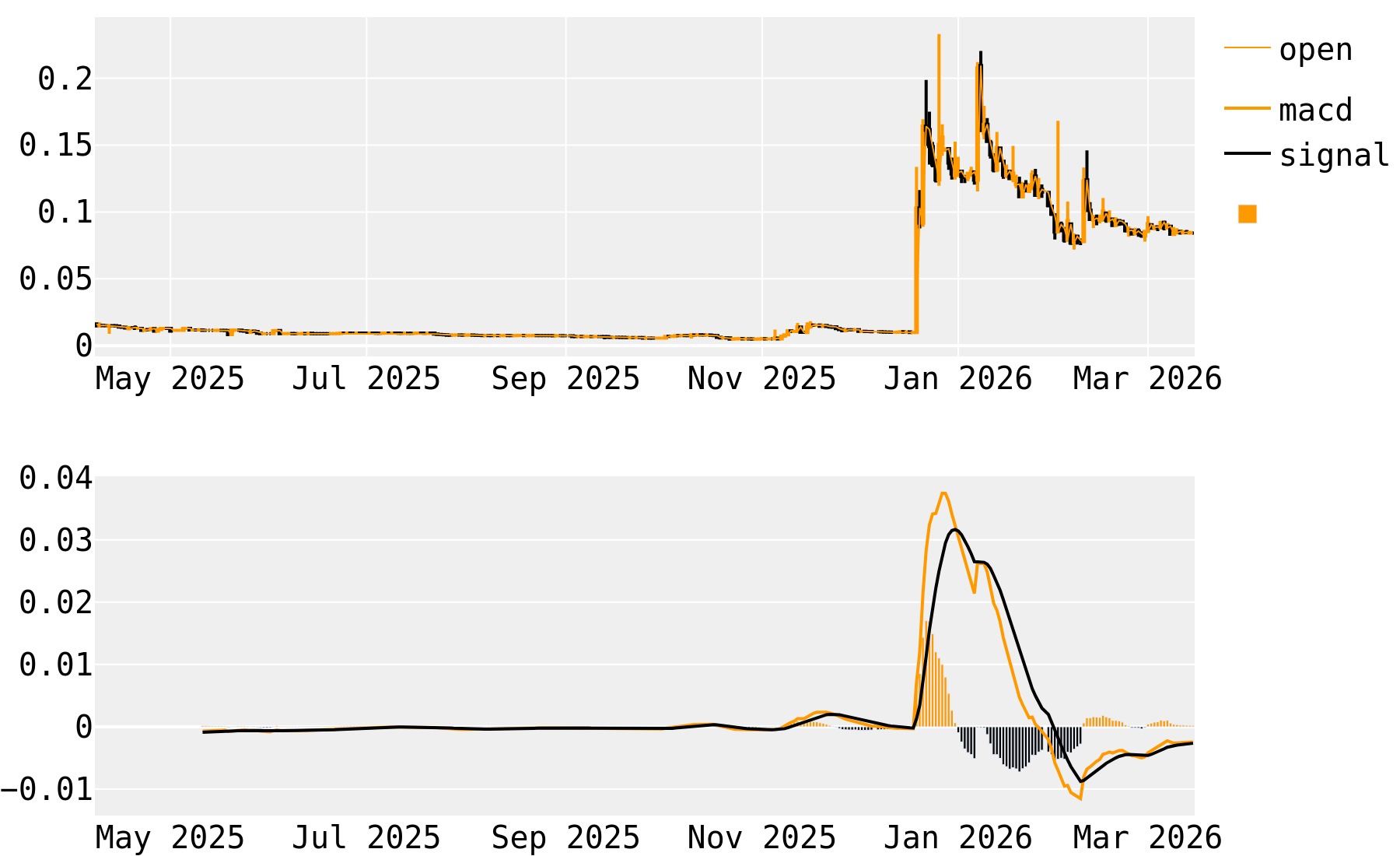 Panther Protocol MACD