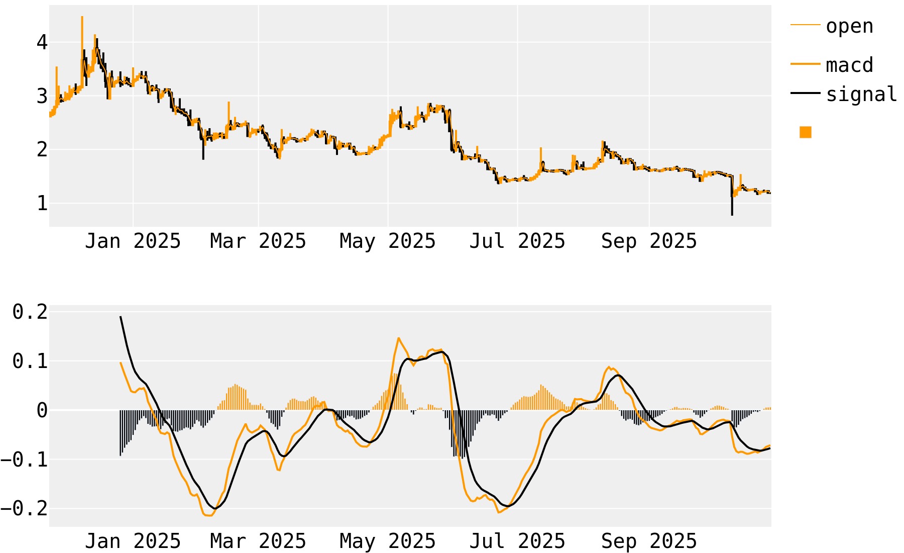 Paris Saint-Germain Fan Token MACD