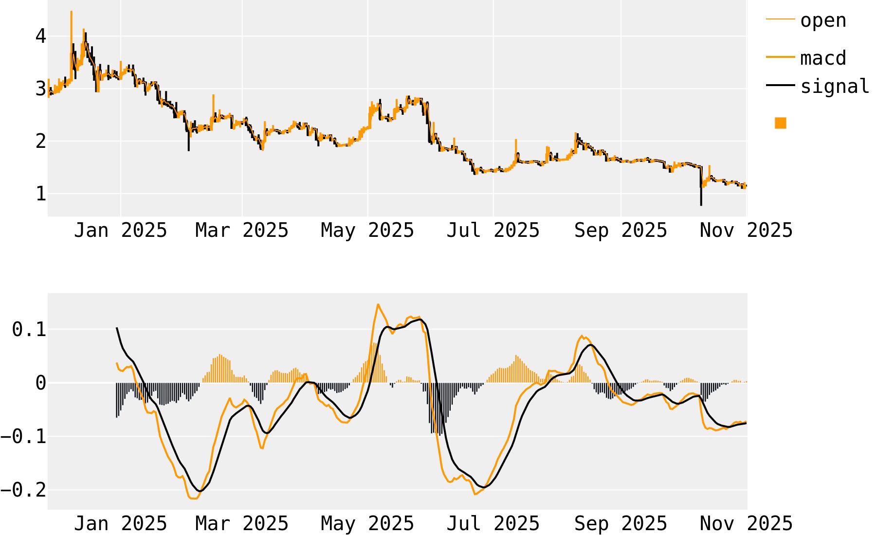 Paris Saint-Germain Fan Token MACD