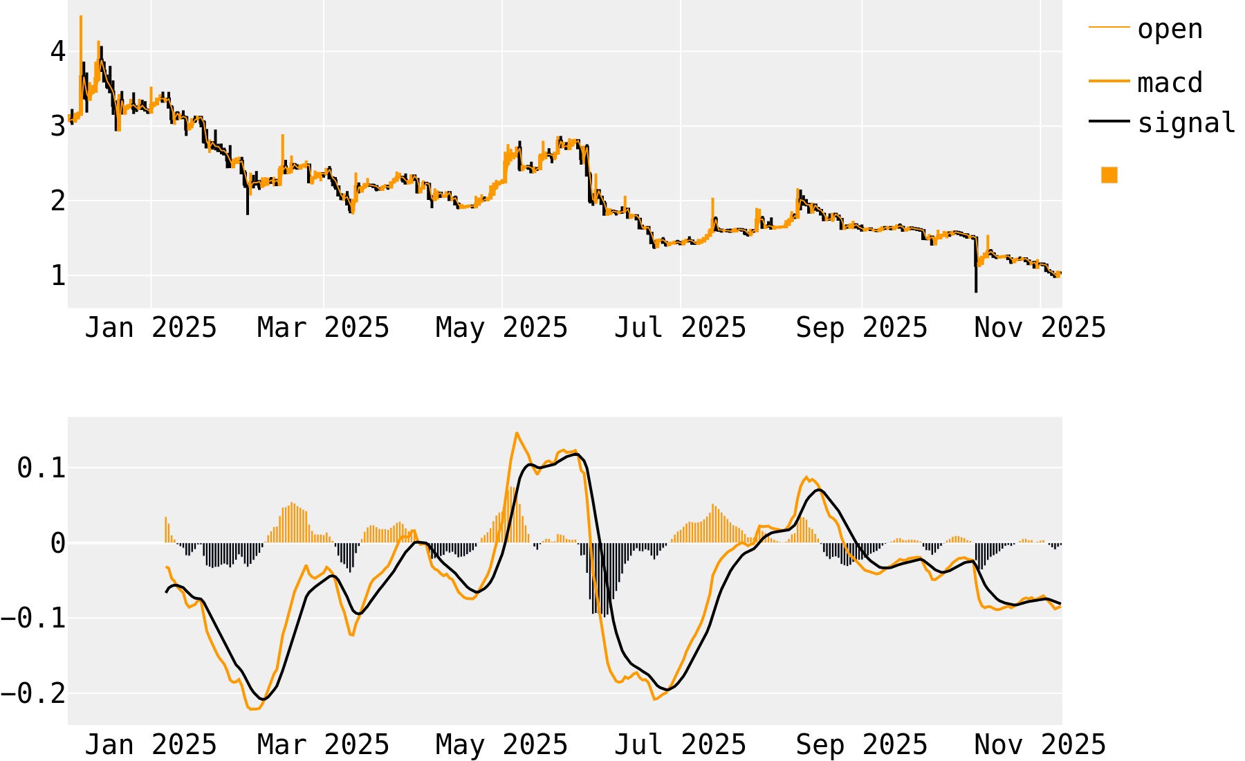 Paris Saint-Germain Fan Token MACD