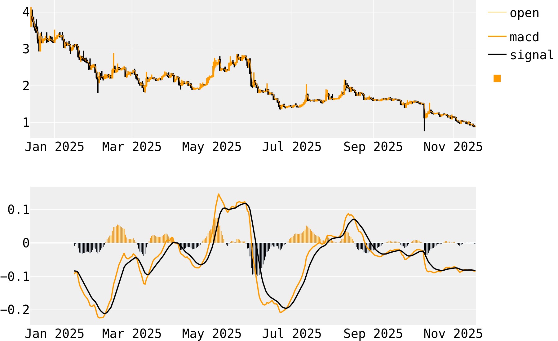 Paris Saint-Germain Fan Token MACD