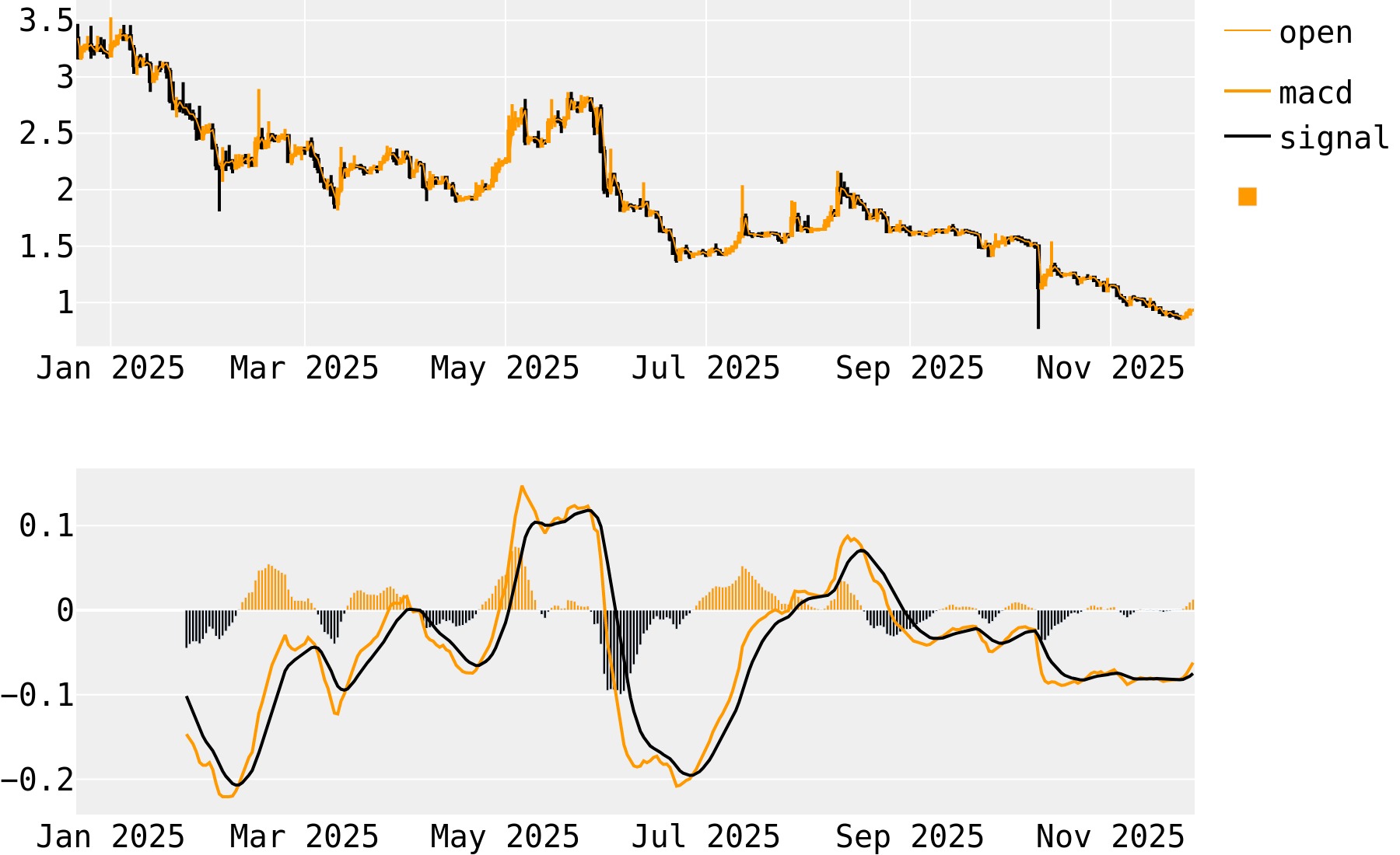 Paris Saint-Germain Fan Token MACD