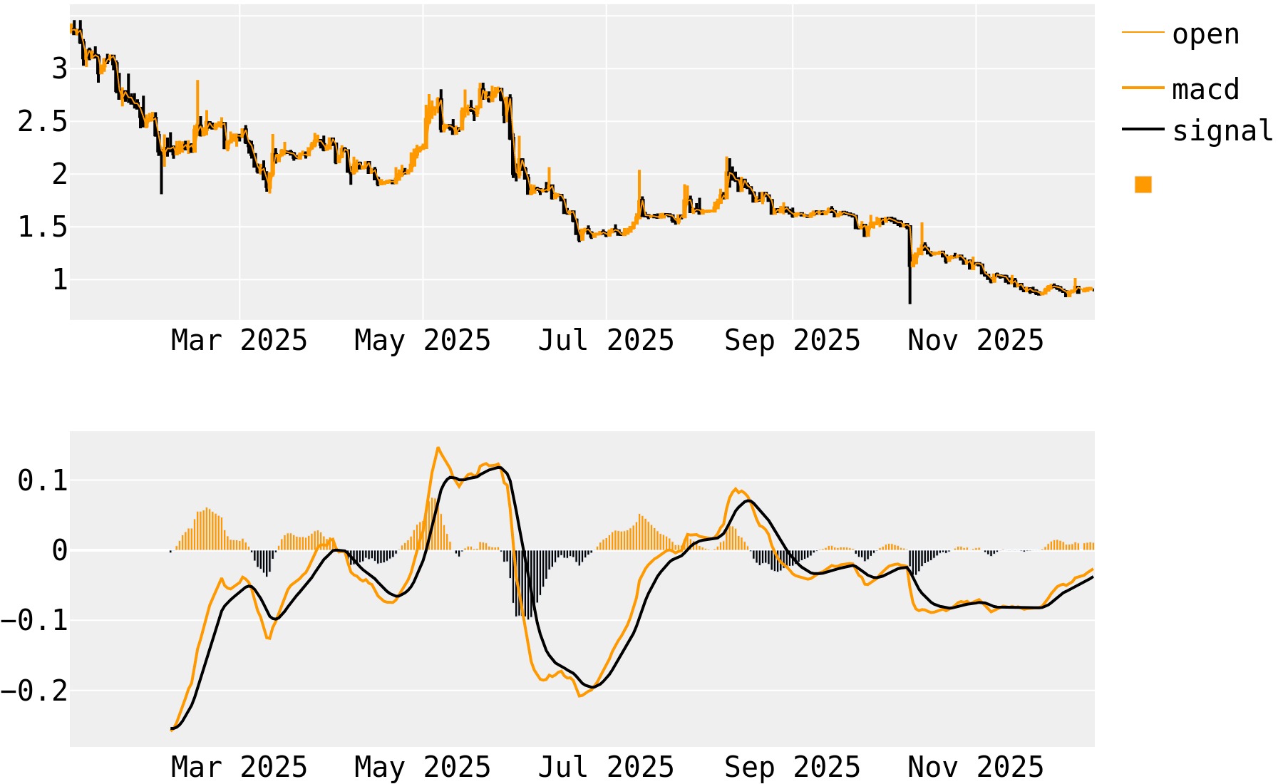 Paris Saint-Germain Fan Token MACD
