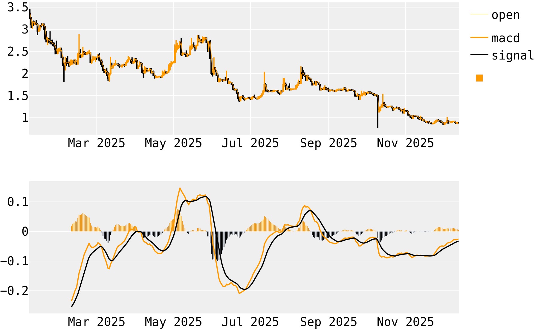 Paris Saint-Germain Fan Token MACD