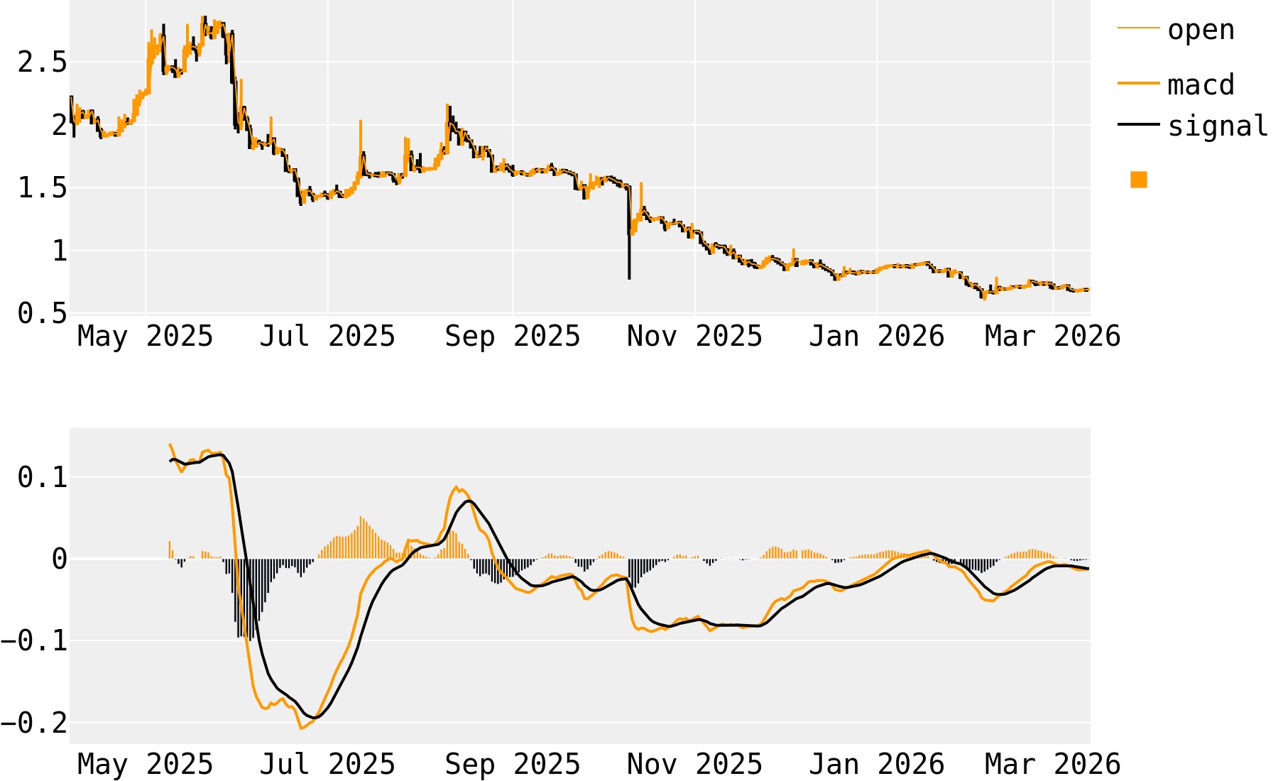 Paris Saint-Germain Fan Token MACD