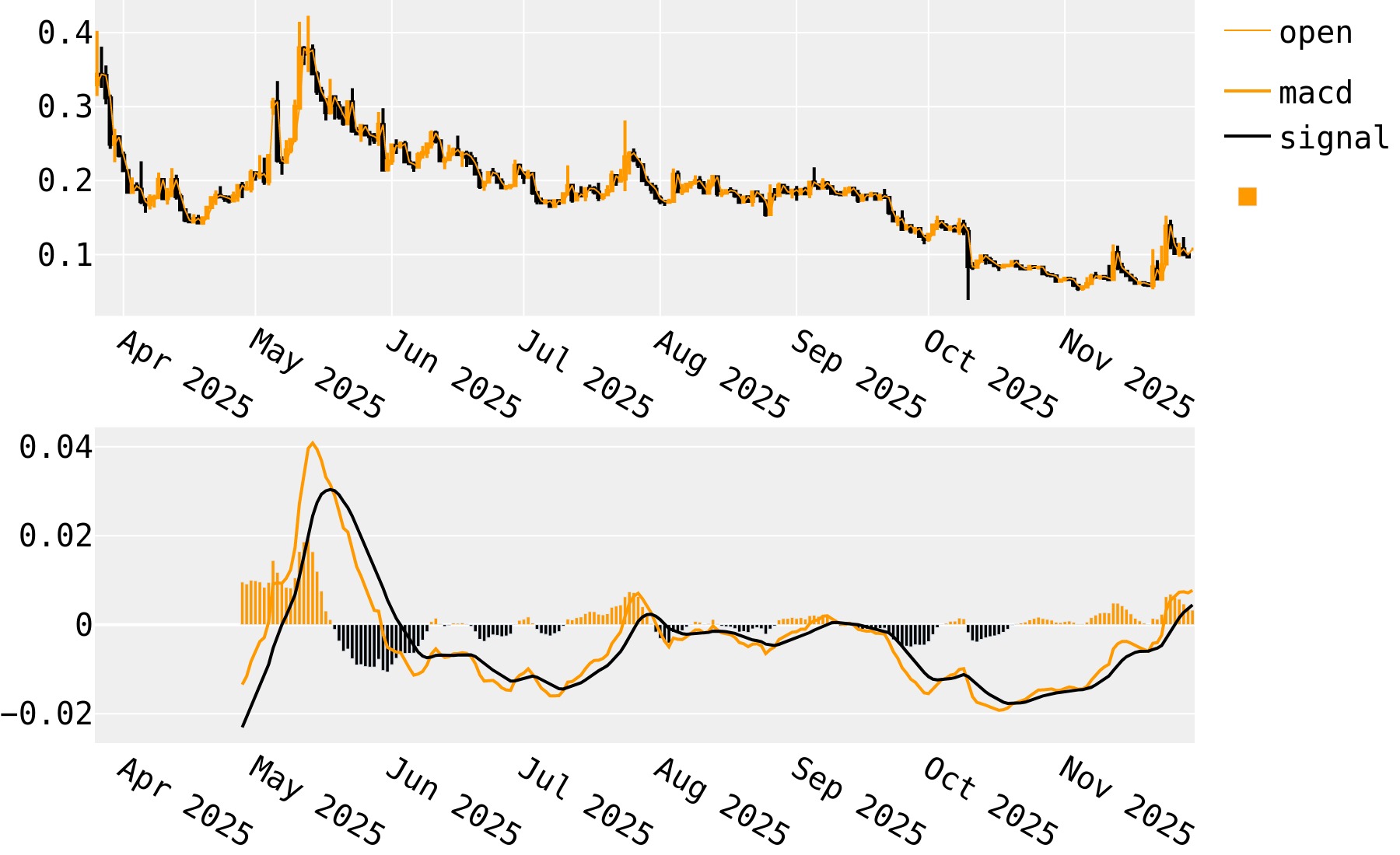 Particle Network MACD