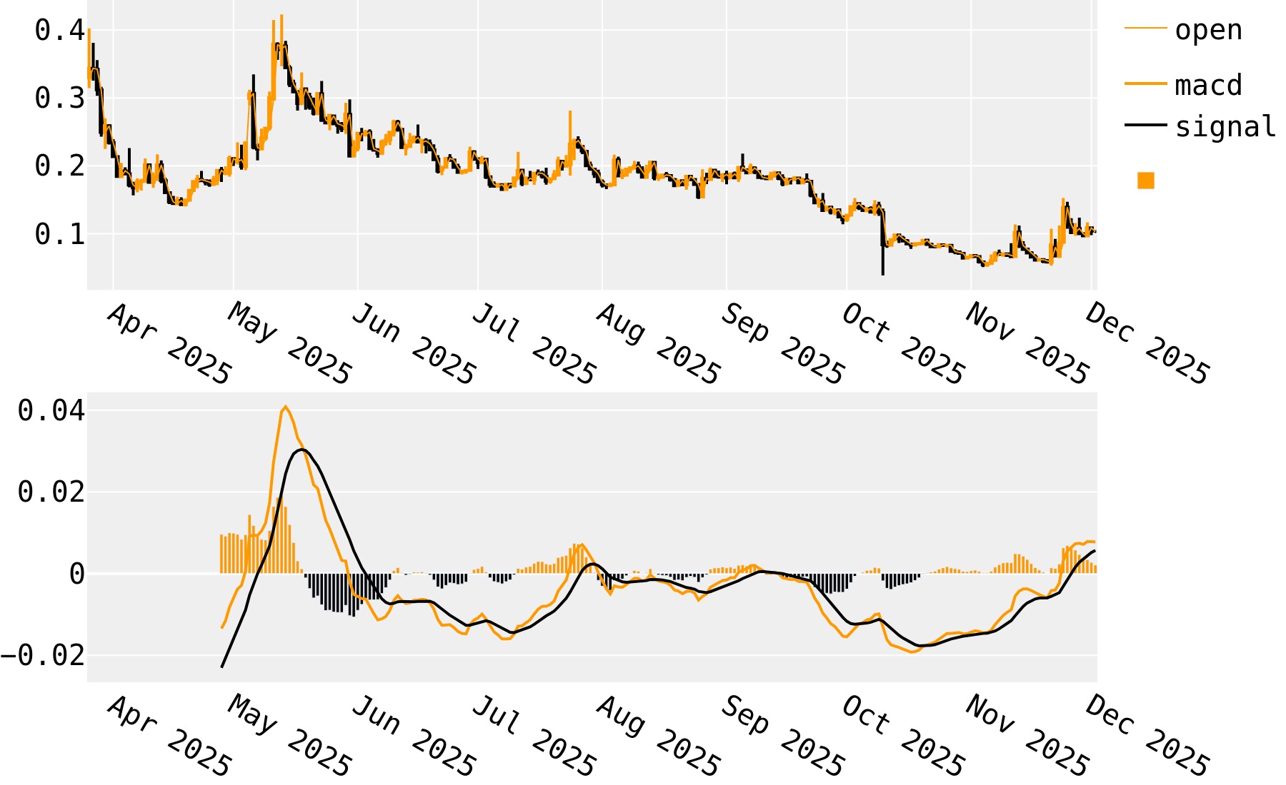 Particle Network MACD