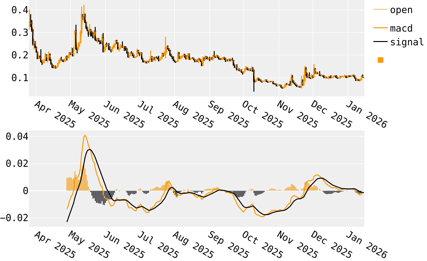 Particle Network MACD