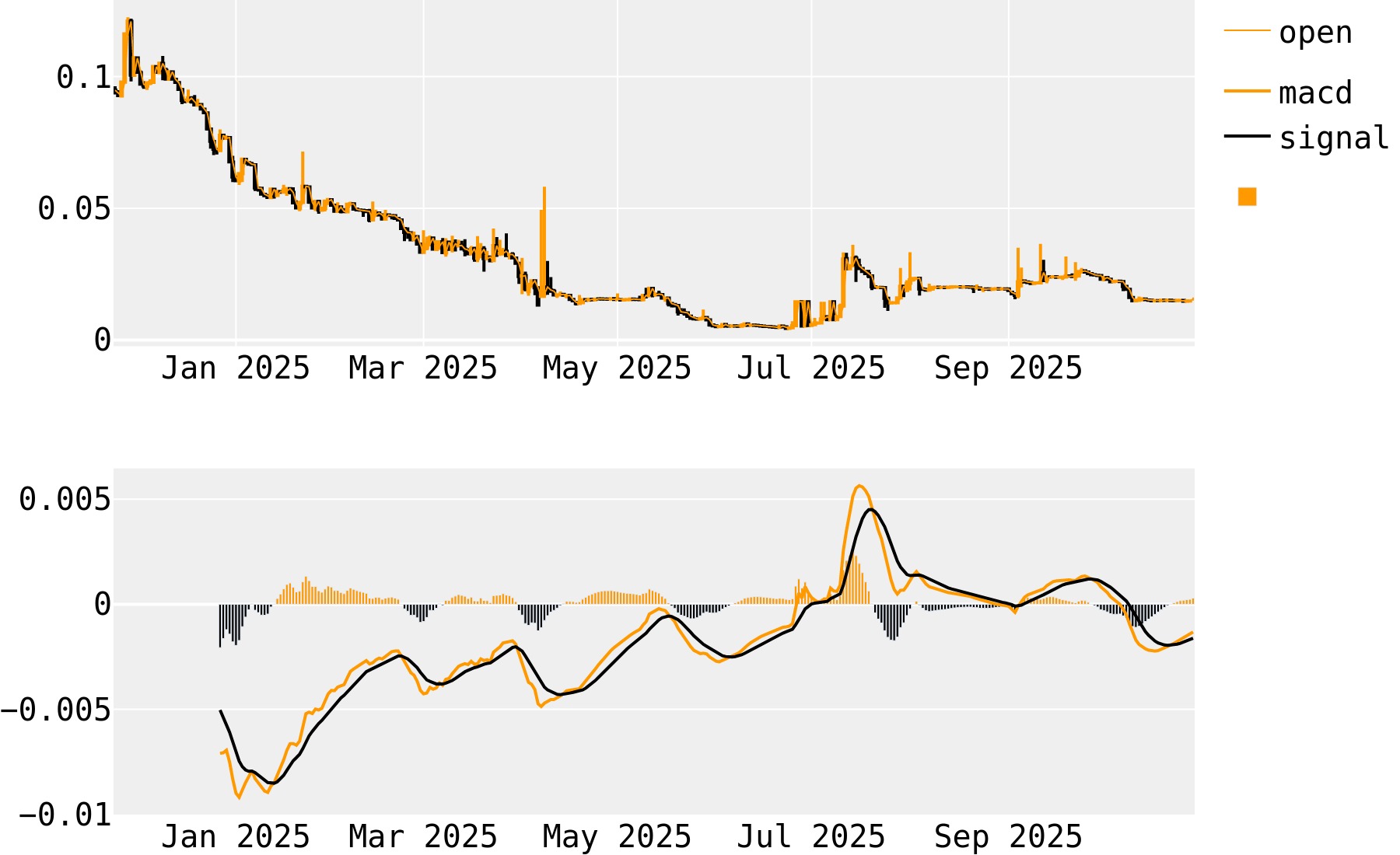 Partisia Blockchain MACD