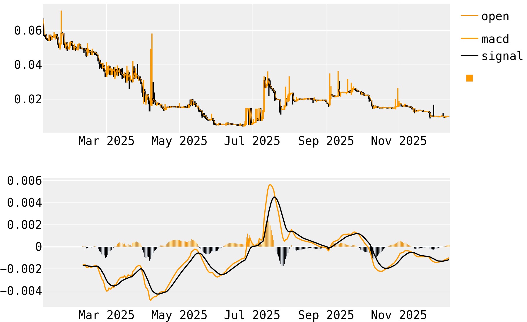 Partisia Blockchain MACD