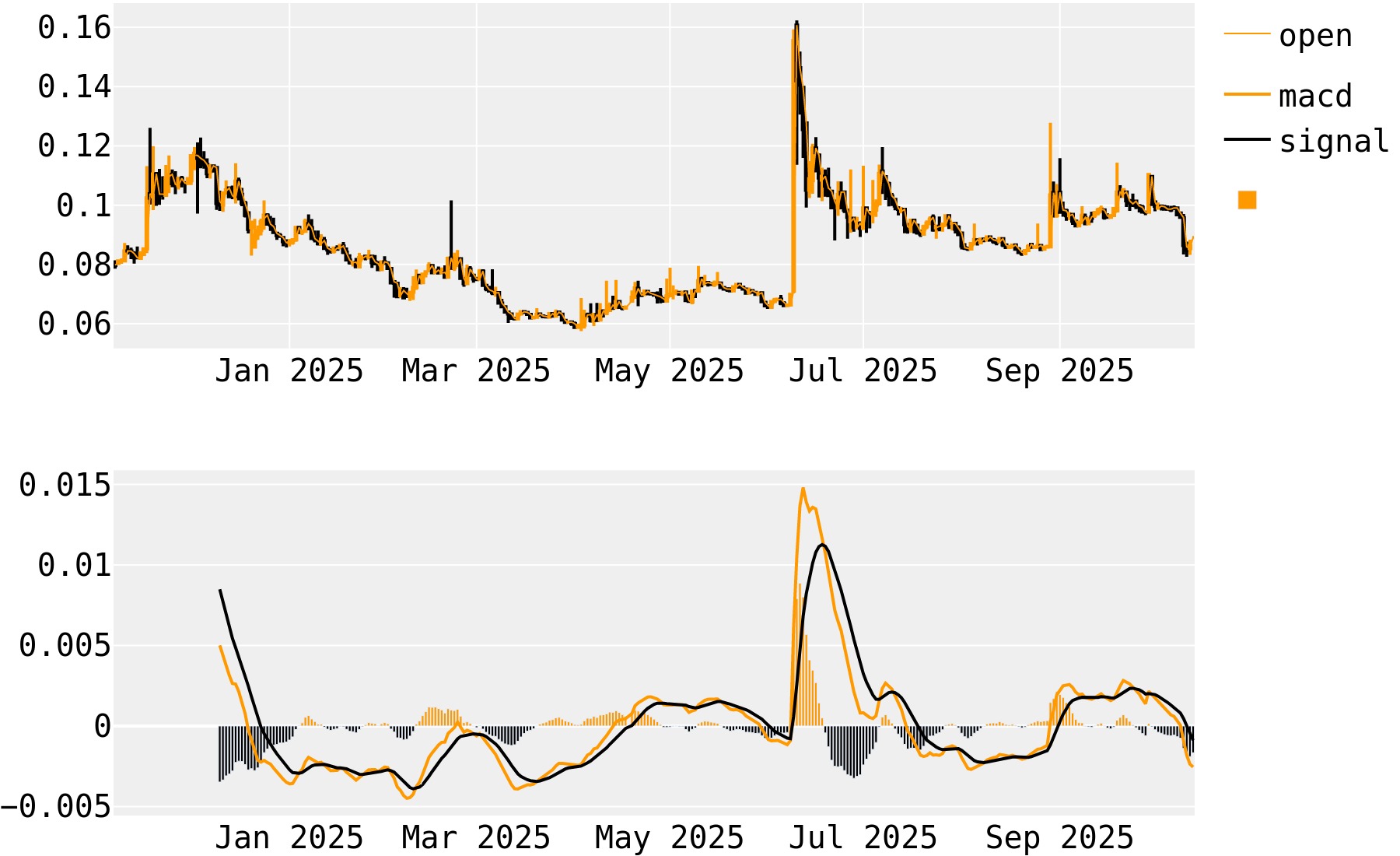 Paycoin MACD