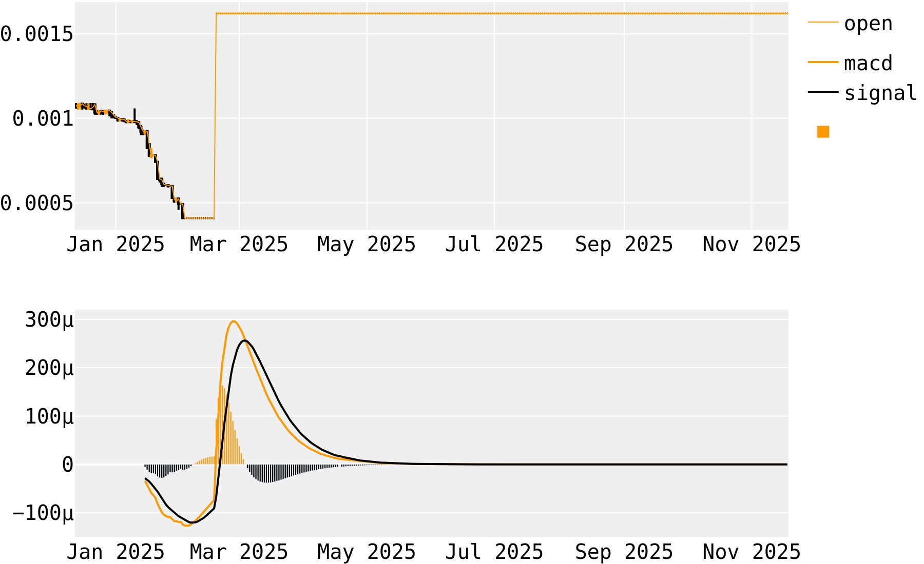 Paypolitan Token MACD
