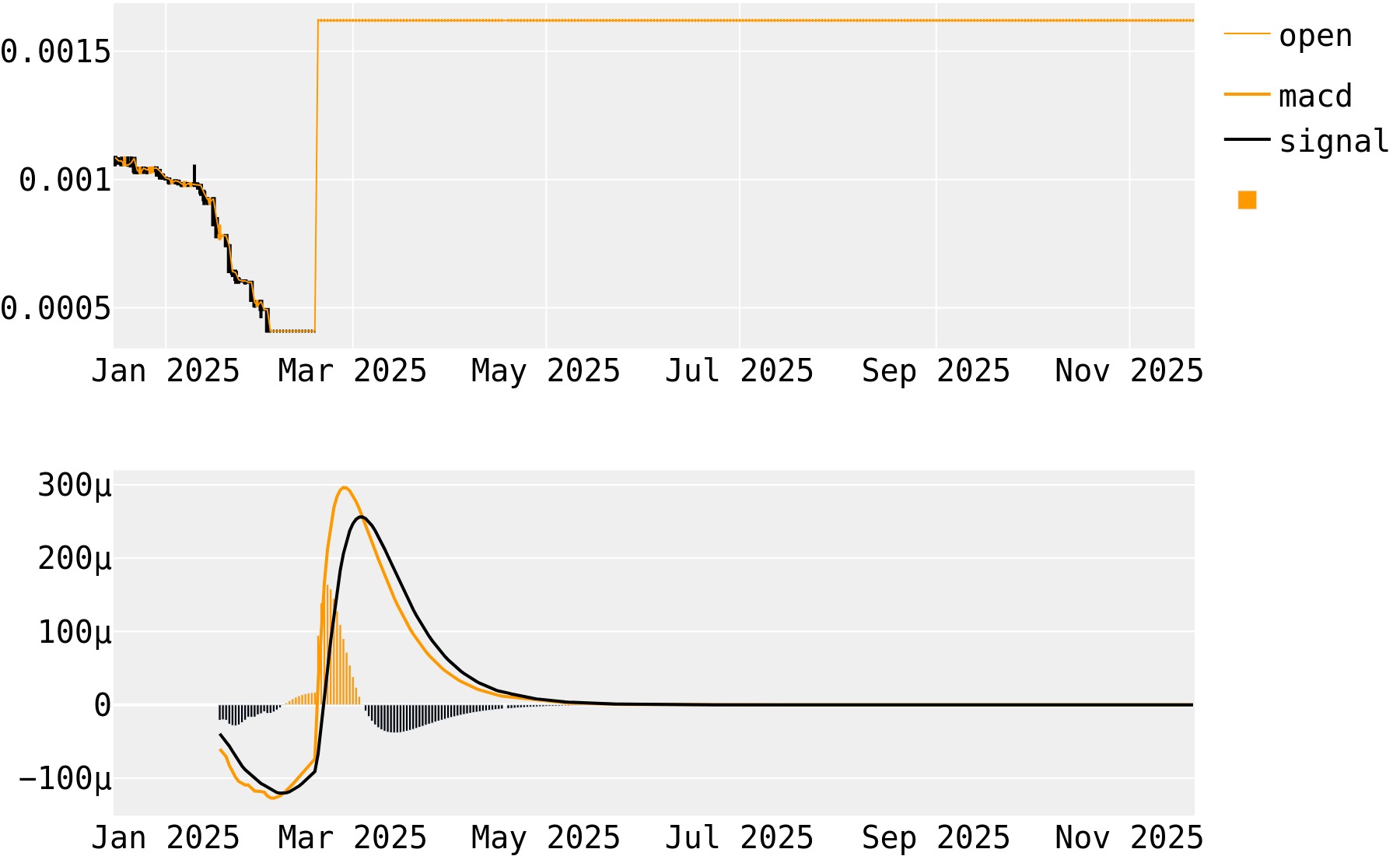 Paypolitan Token MACD