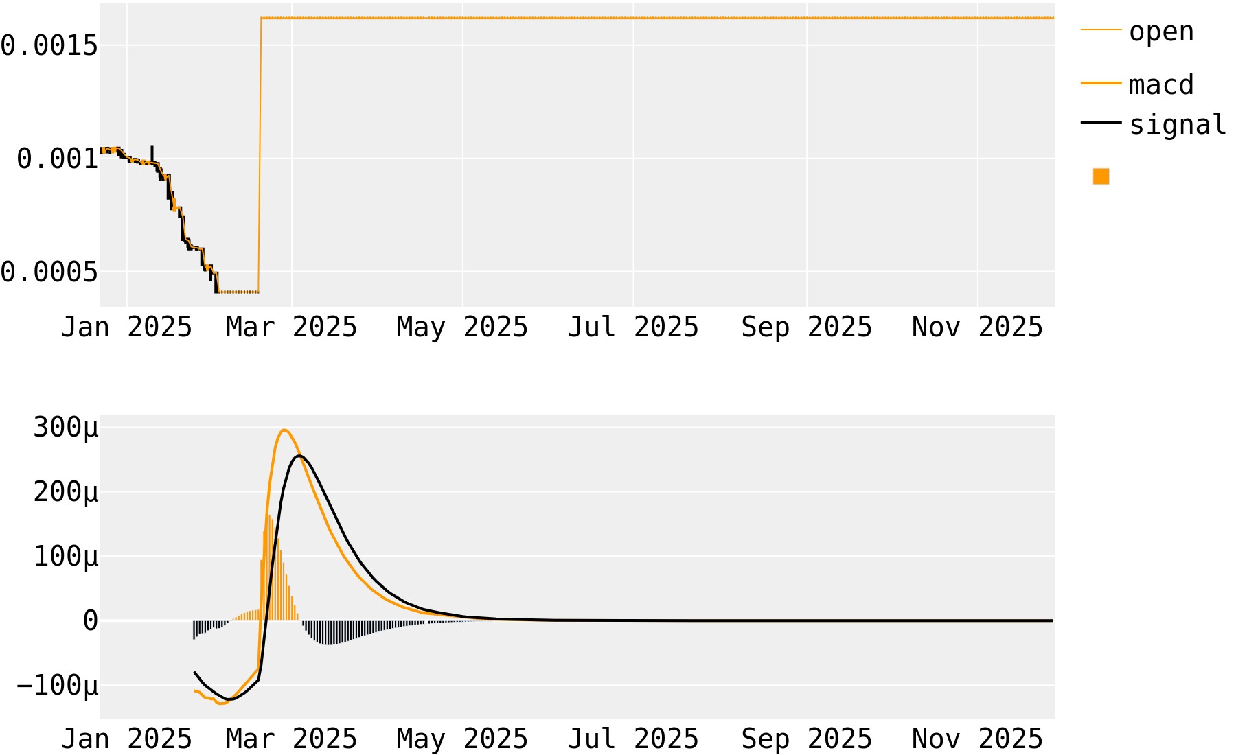 Paypolitan Token MACD