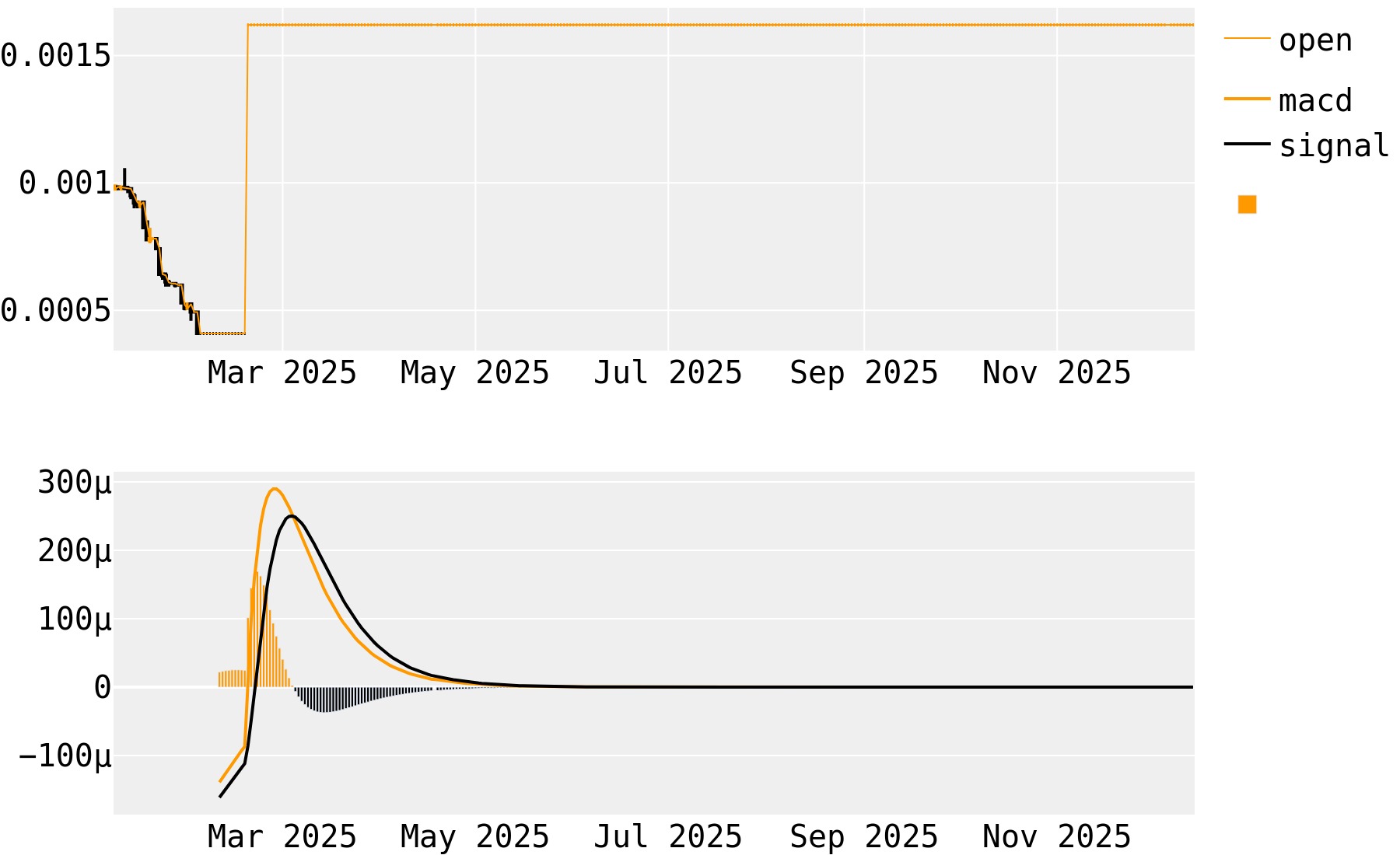 Paypolitan Token MACD