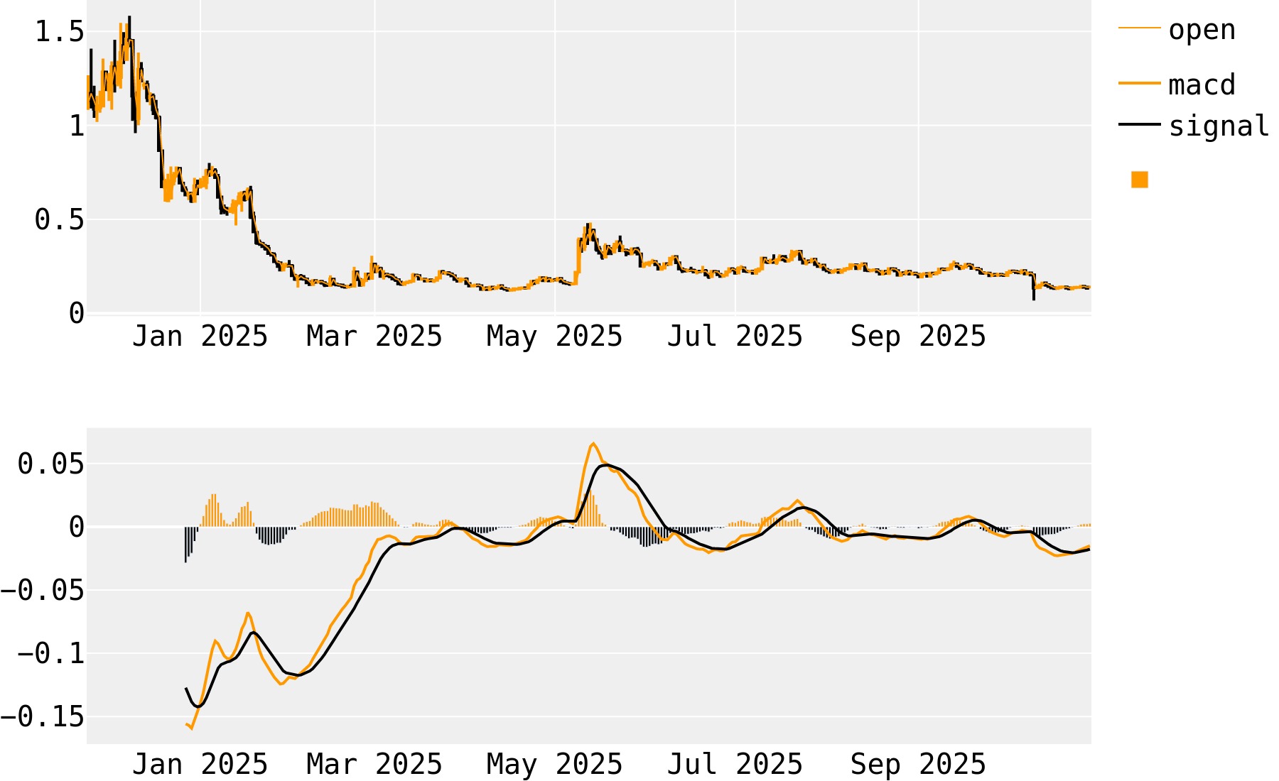 Peanut the Squirrel MACD