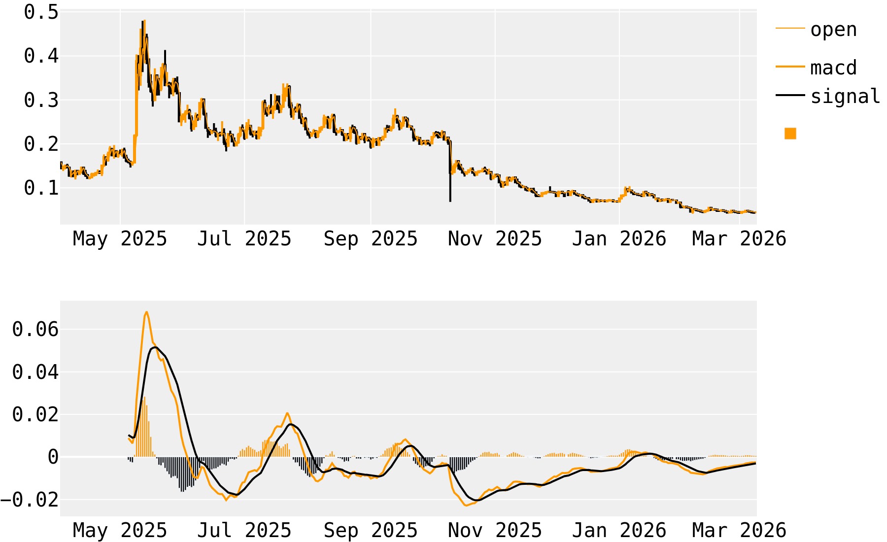 Peanut the Squirrel MACD
