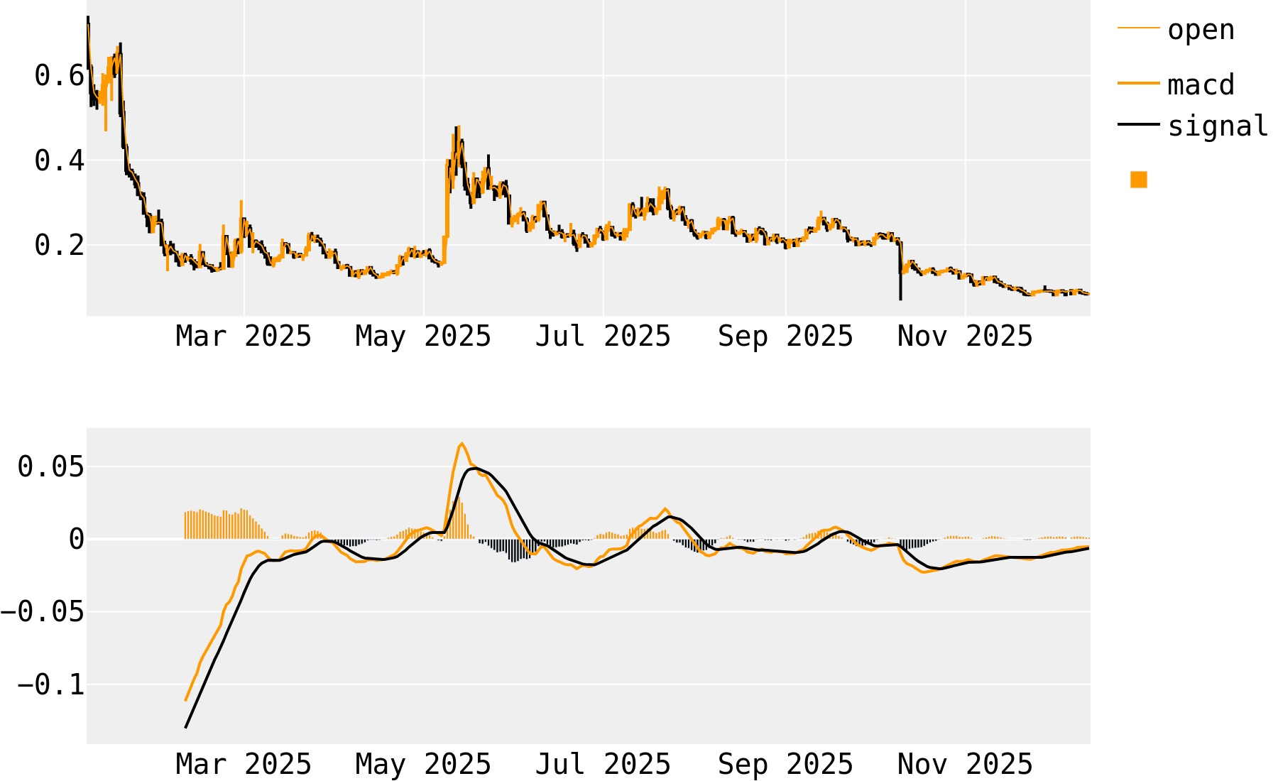 Peanut the Squirrel MACD