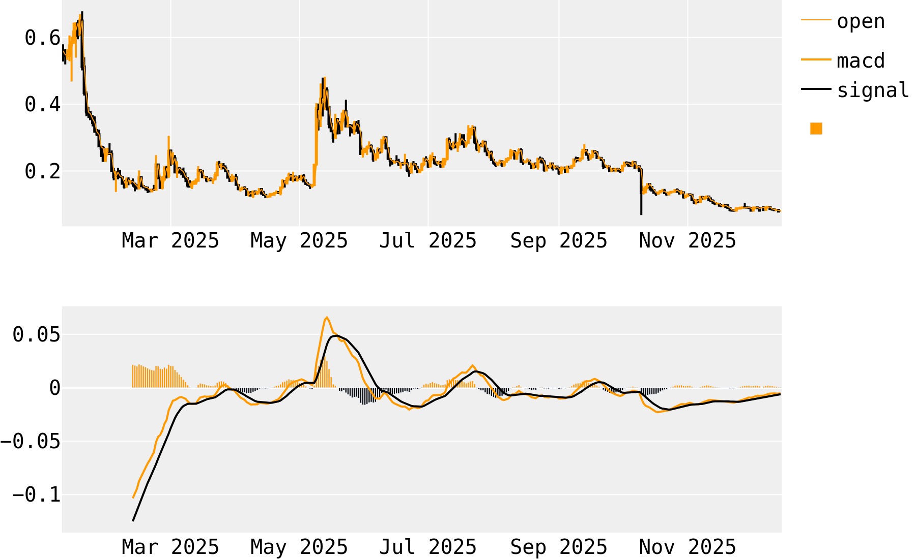 Peanut the Squirrel MACD