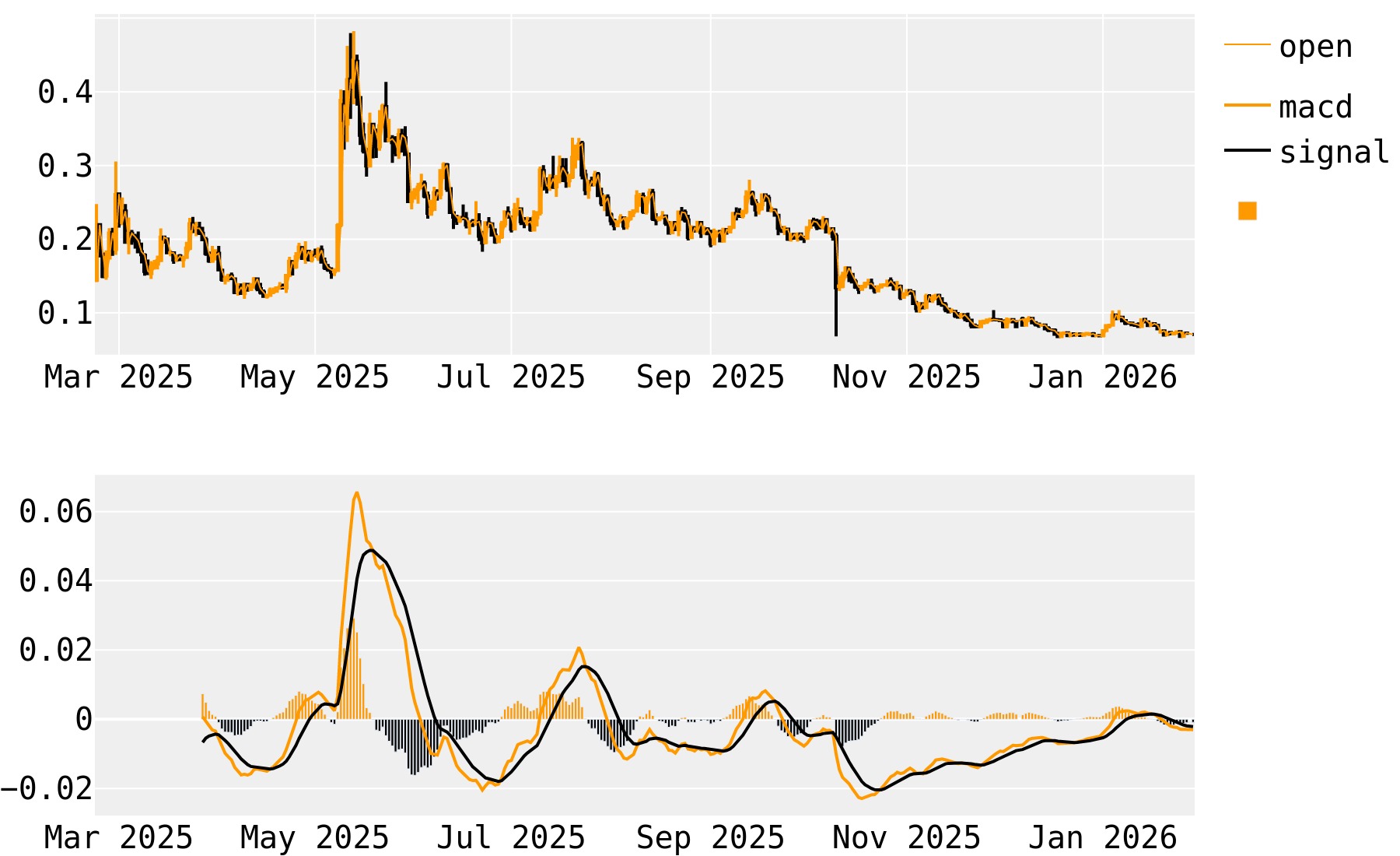 Peanut the Squirrel MACD