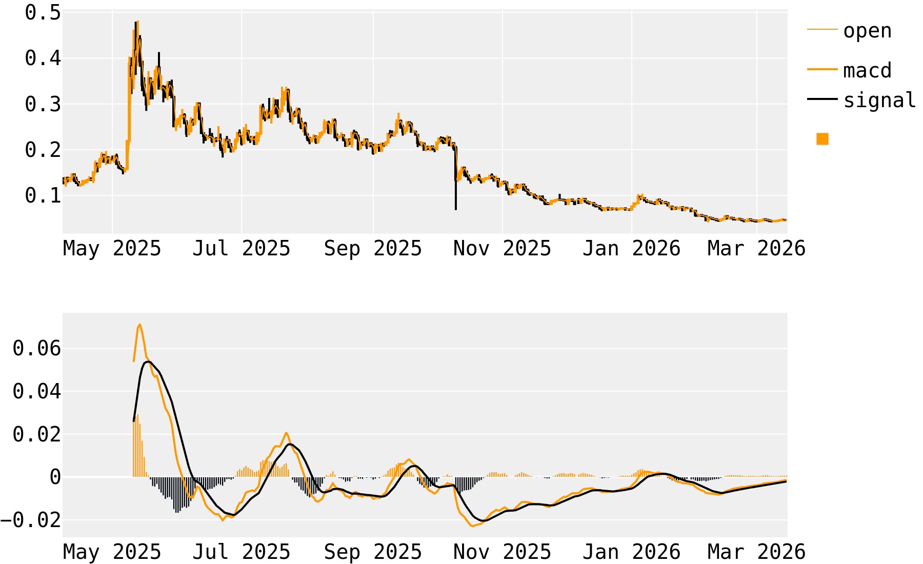 Peanut the Squirrel MACD