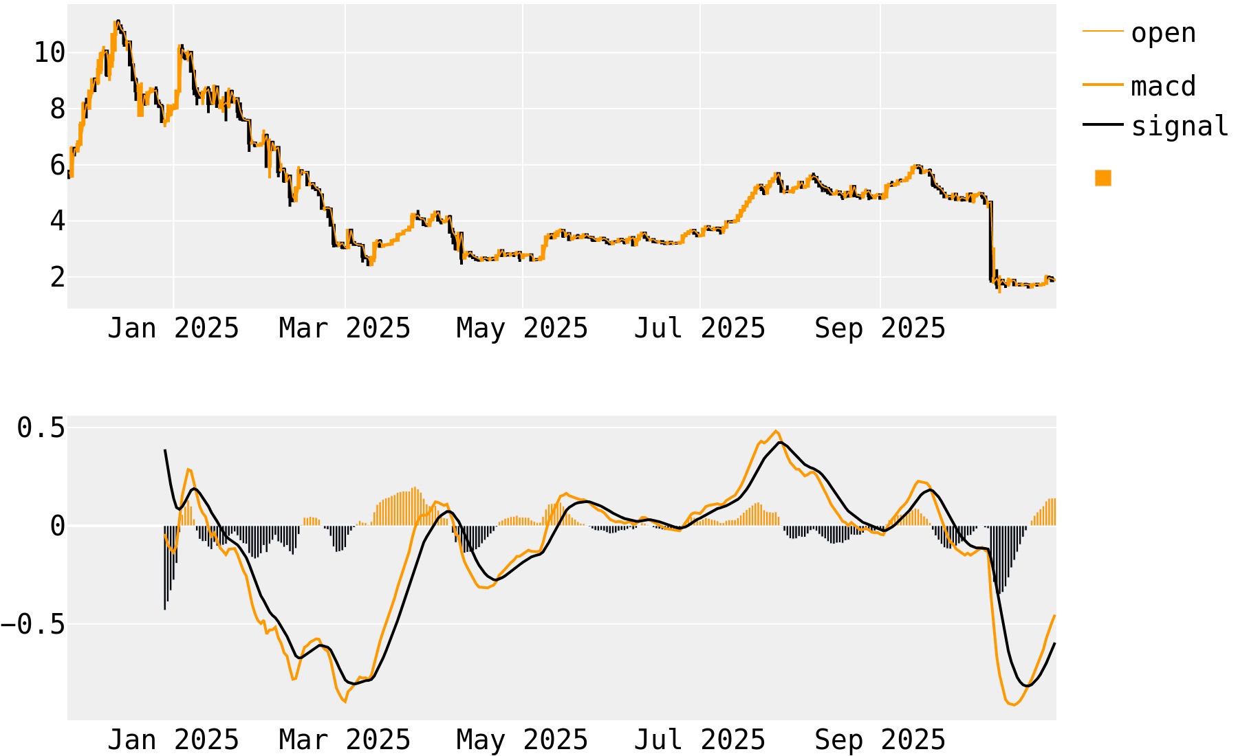 Peapods Finance MACD