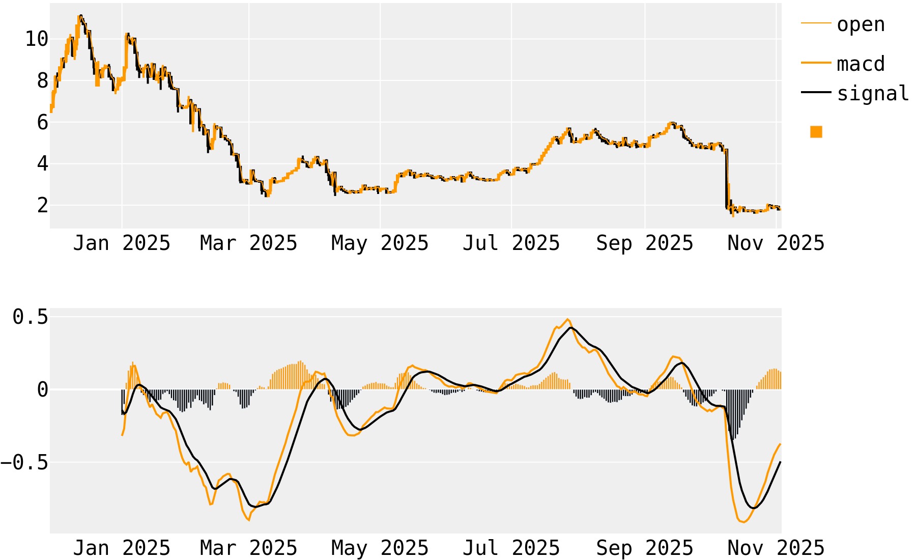 Peapods Finance MACD