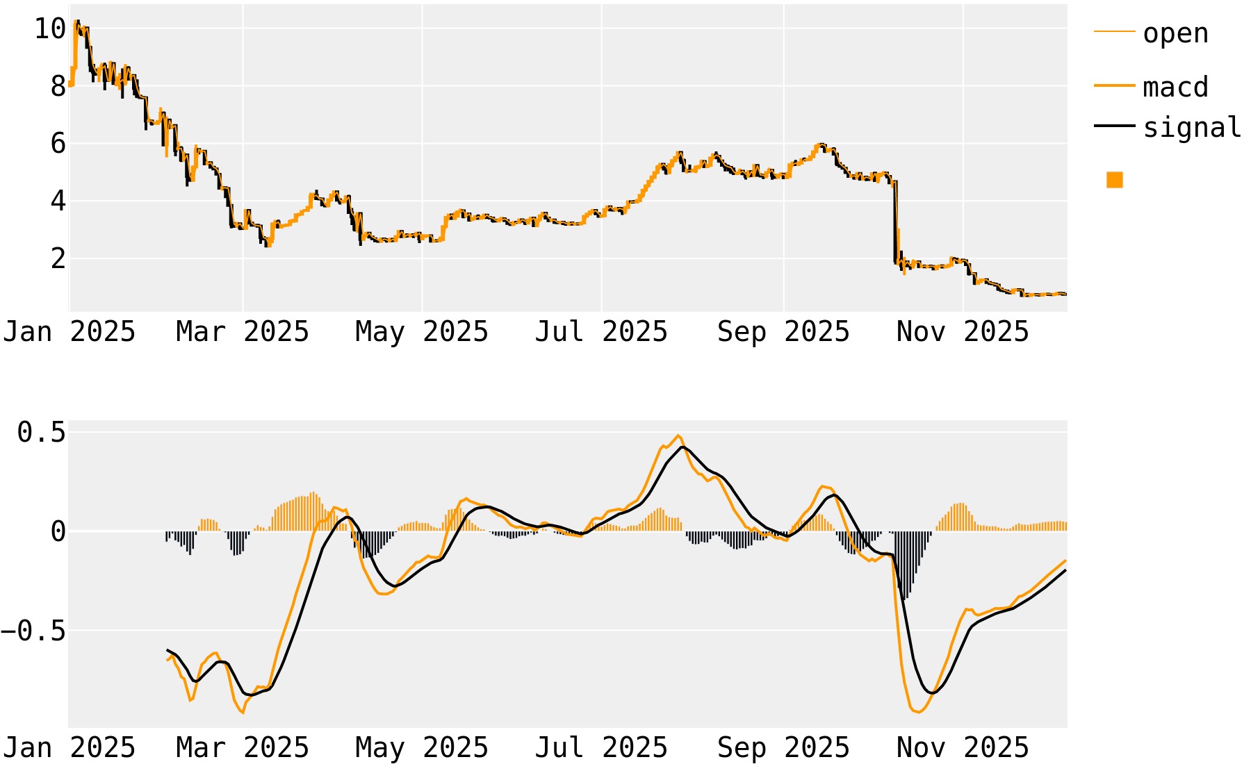 Peapods Finance MACD