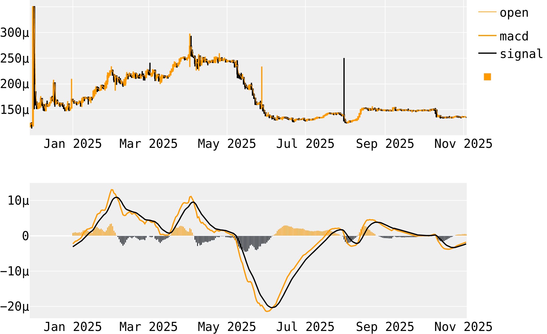 Permission Coin MACD