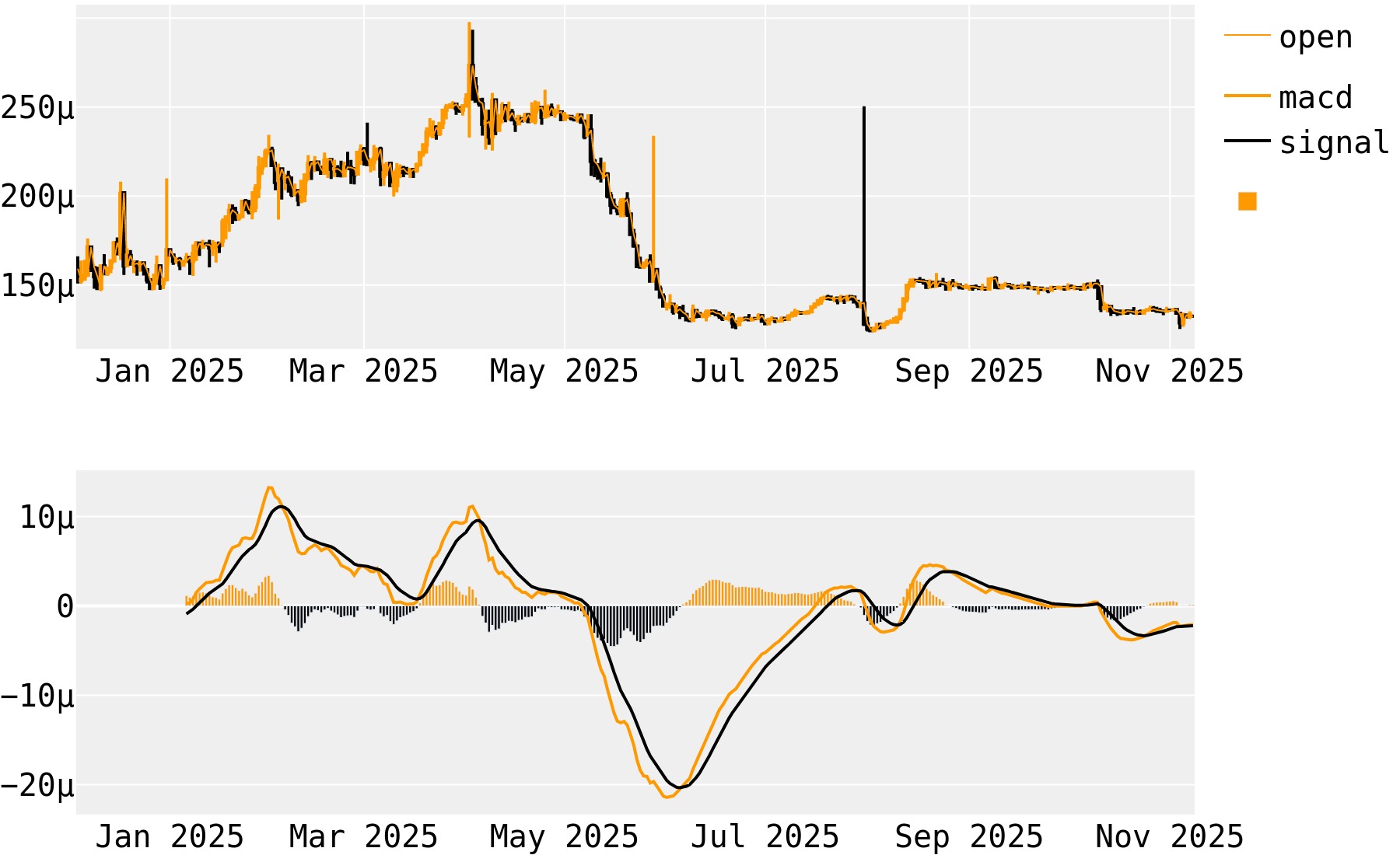 Permission Coin MACD