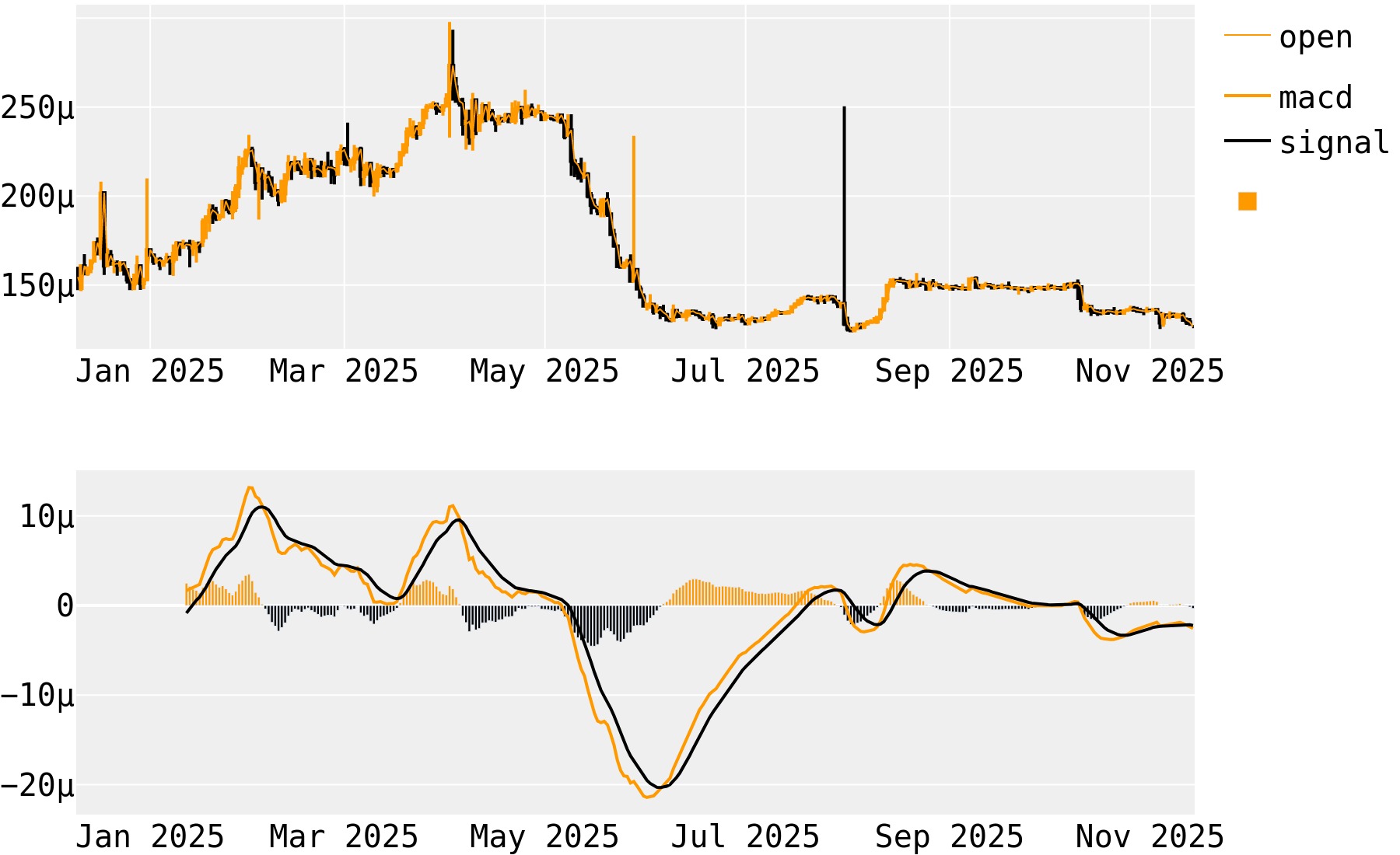 Permission Coin MACD