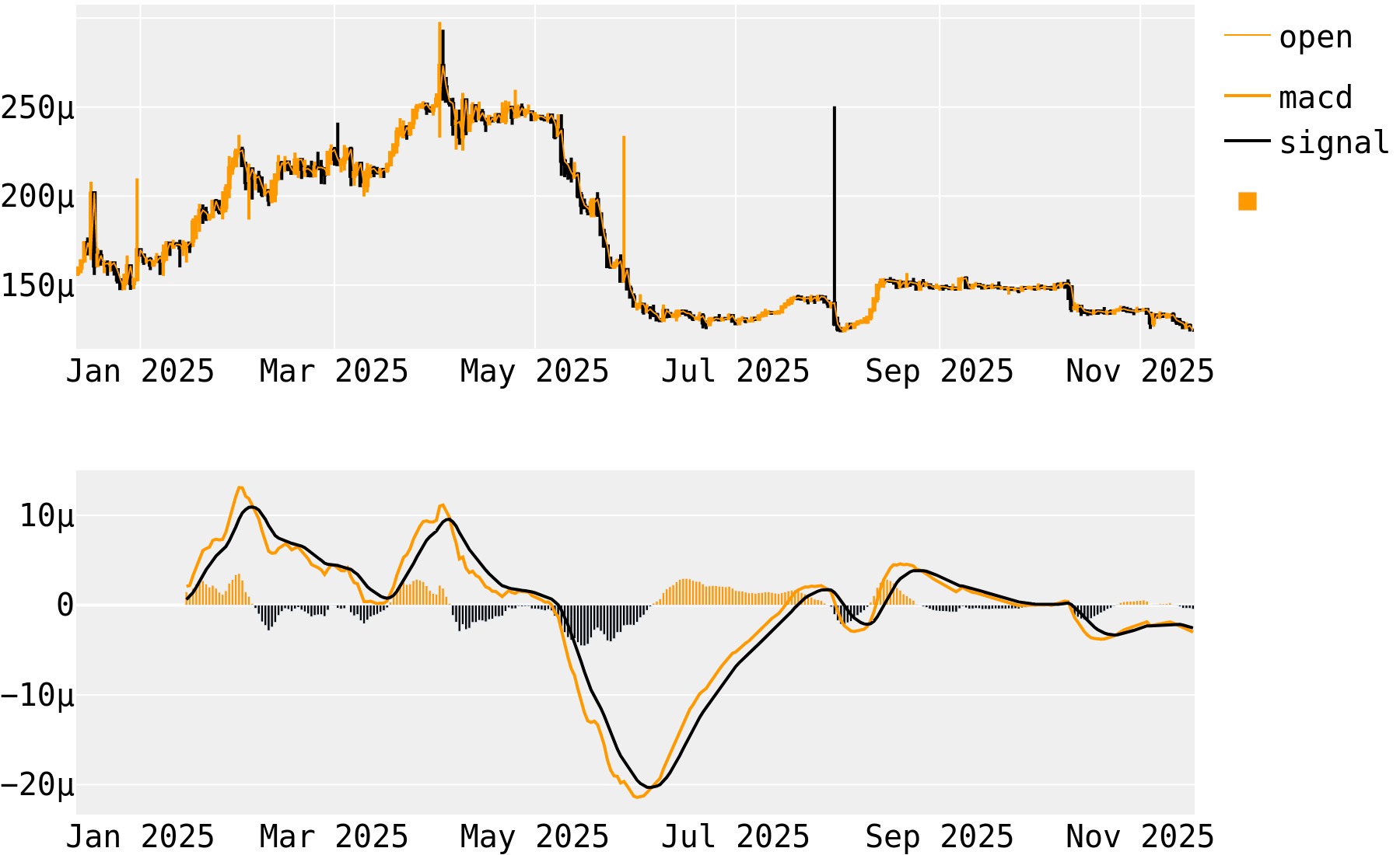 Permission Coin MACD