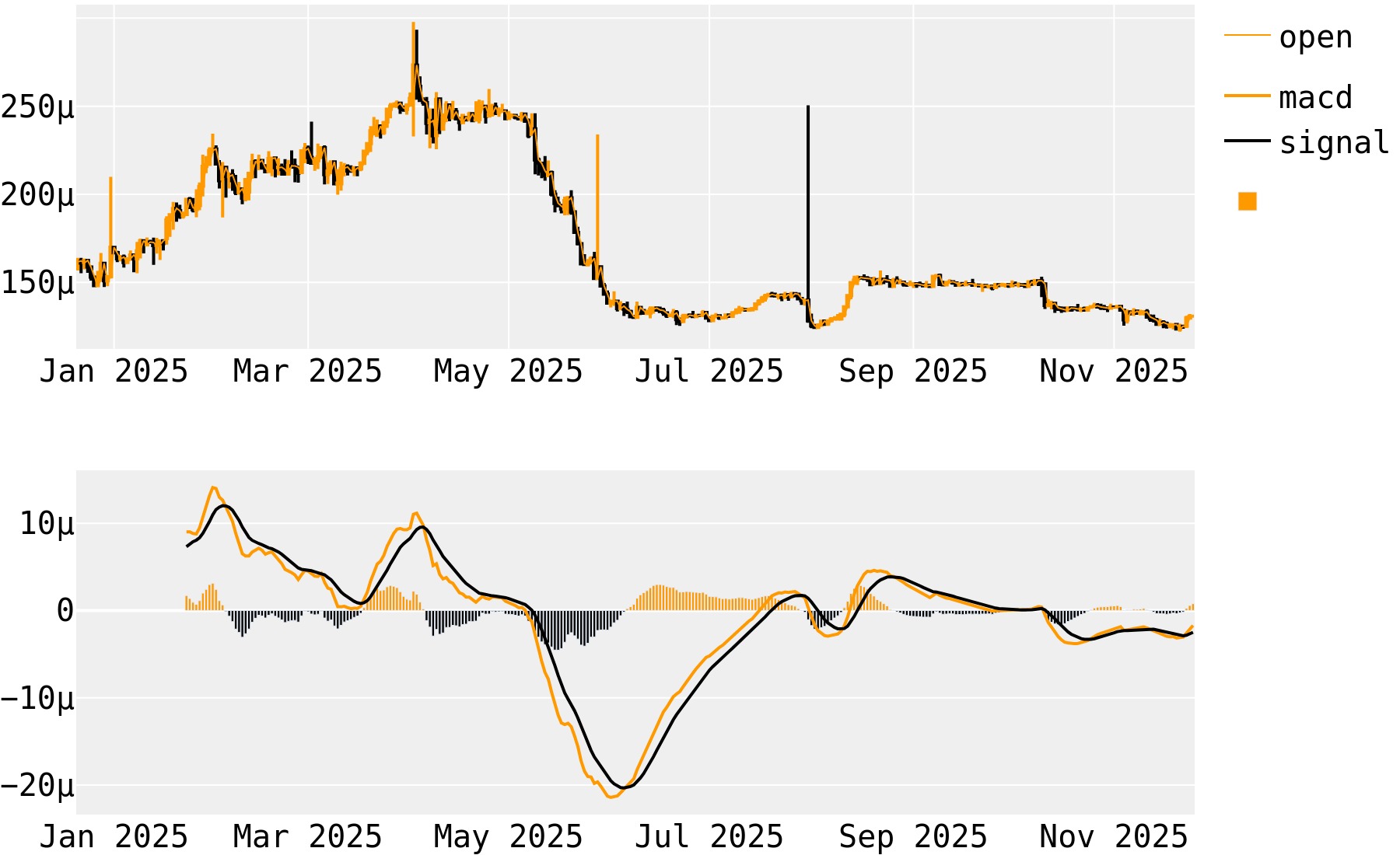 Permission Coin MACD