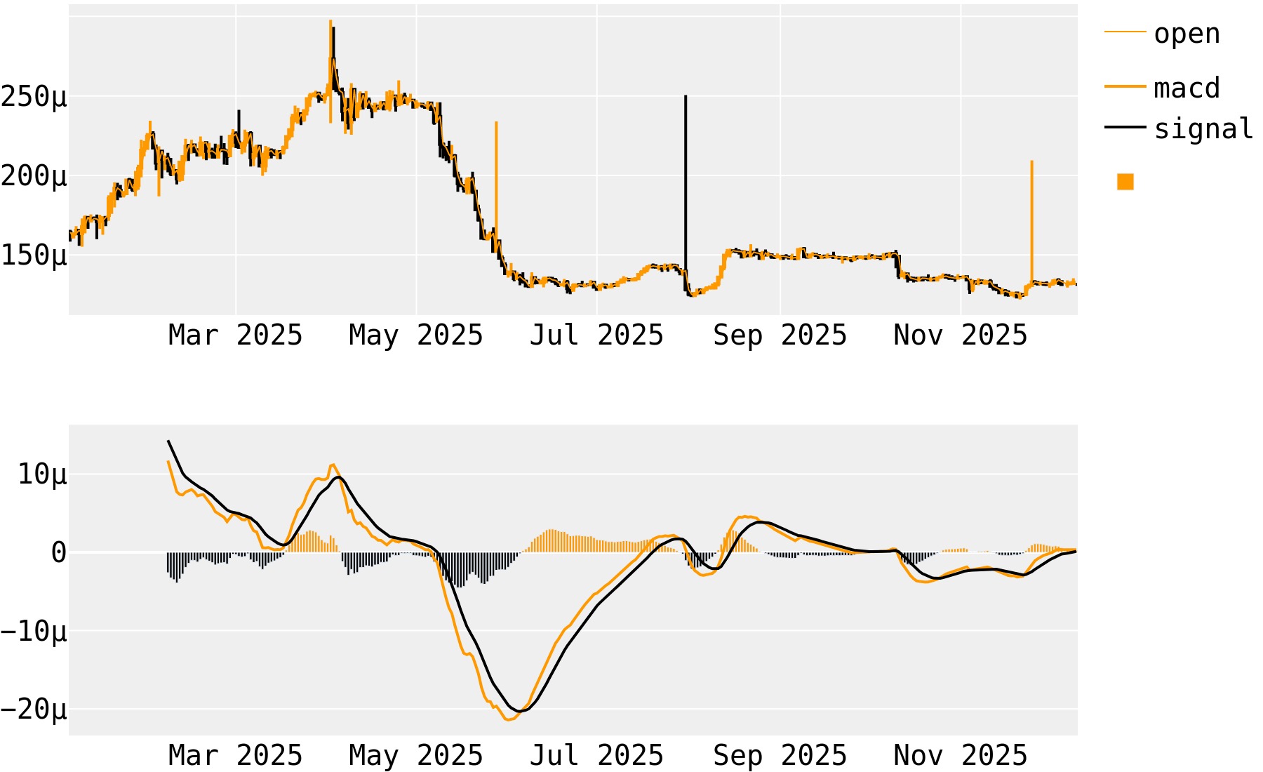 Permission Coin MACD