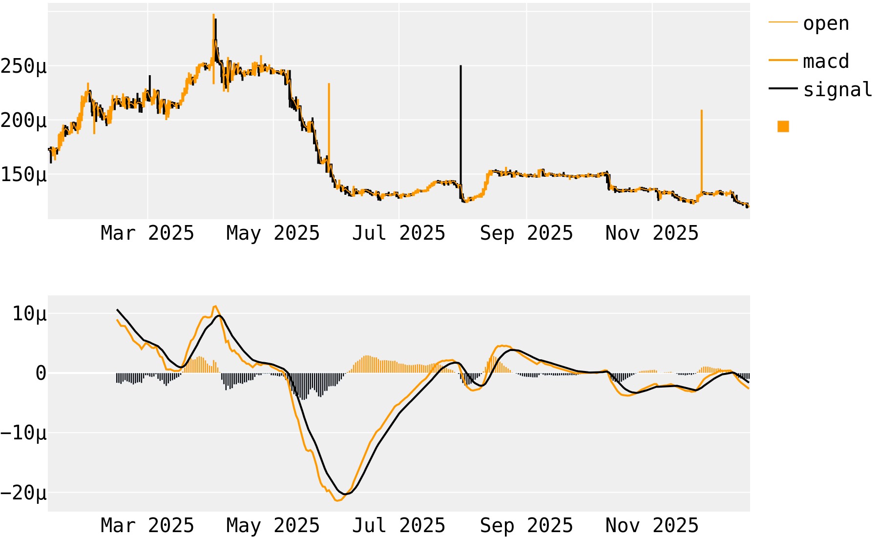 Permission Coin MACD