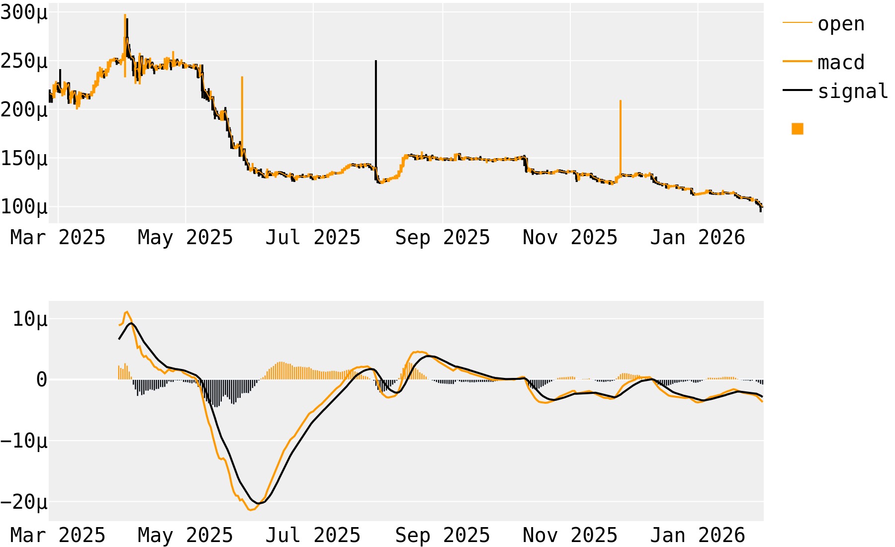 Permission Coin MACD