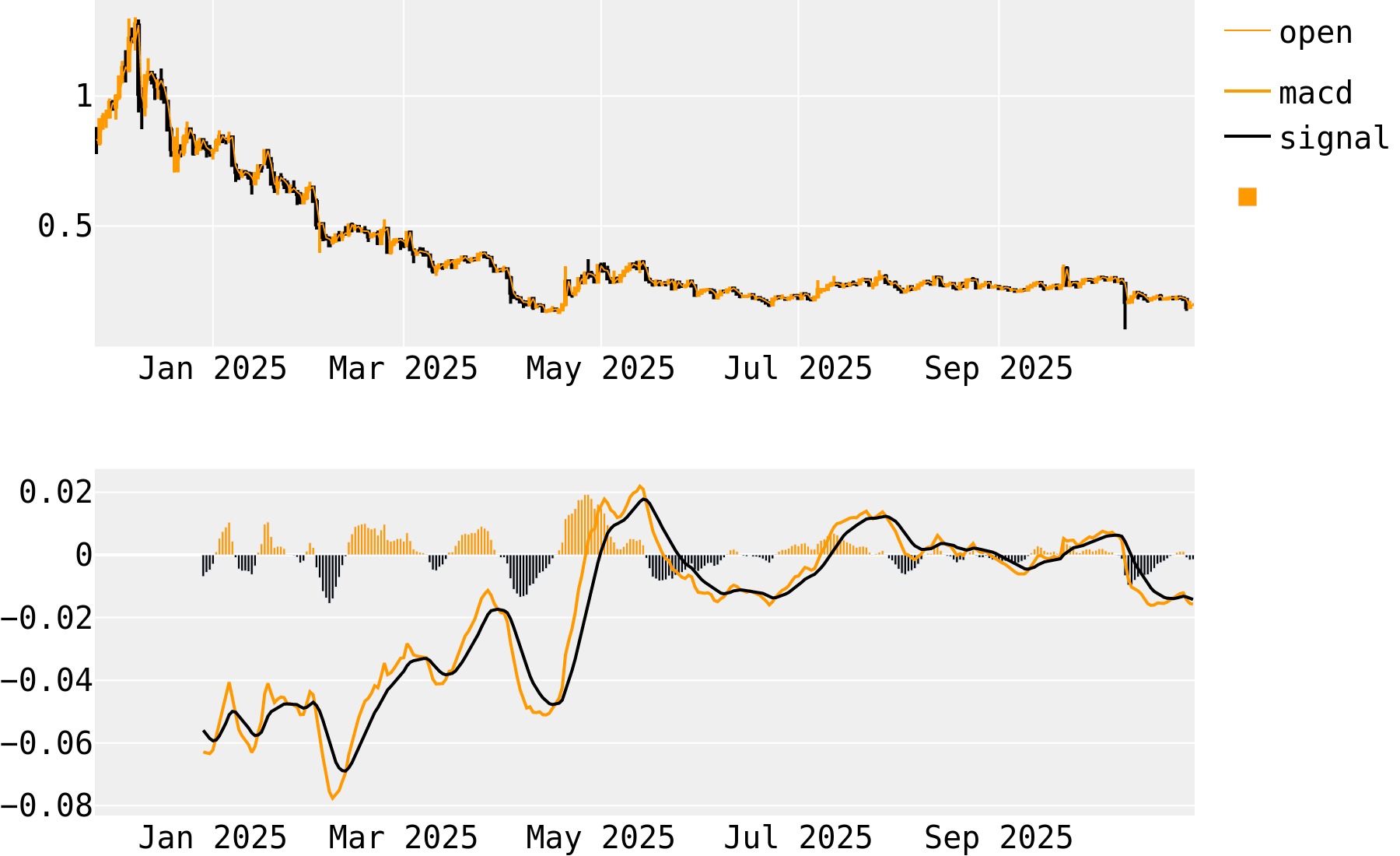 Perpetual Protocol MACD