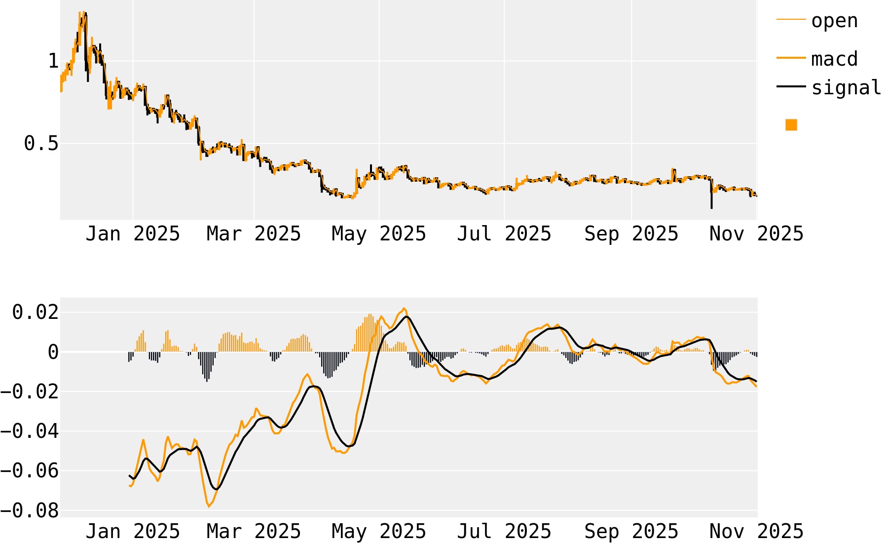 Perpetual Protocol MACD