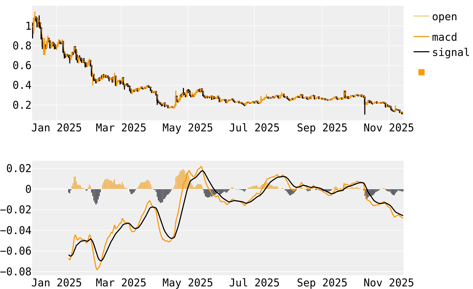 Perpetual Protocol MACD