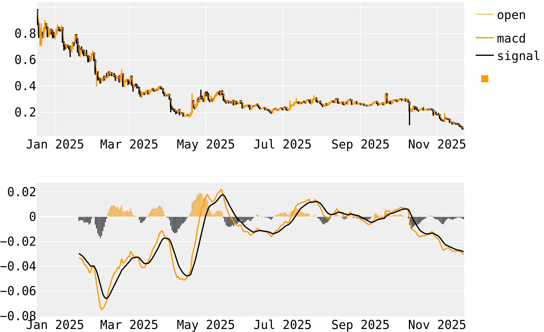 Perpetual Protocol MACD